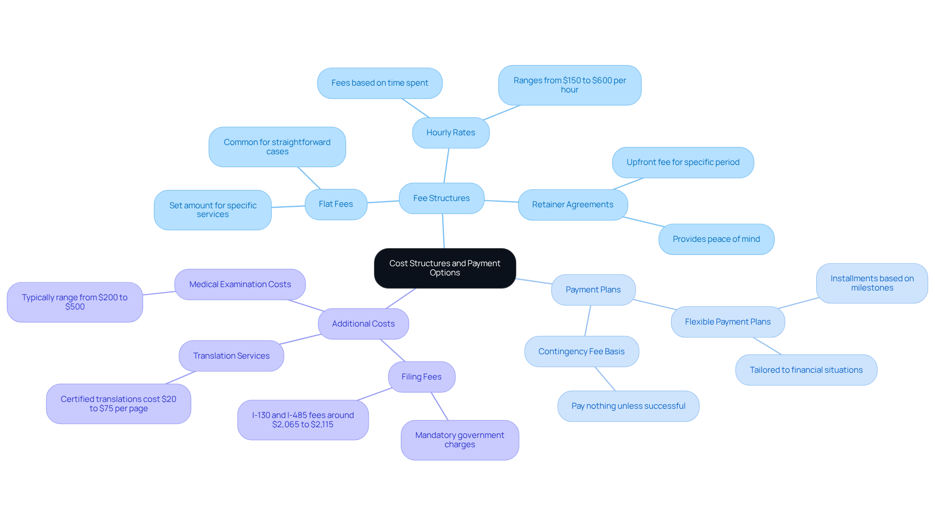 This mindmap starts with the main topic in the center and branches out to show different ways immigration lawyers charge and how you can pay for their services. Each branch represents a category, and the sub-branches provide more details. This visual helps you see all your options at a glance!