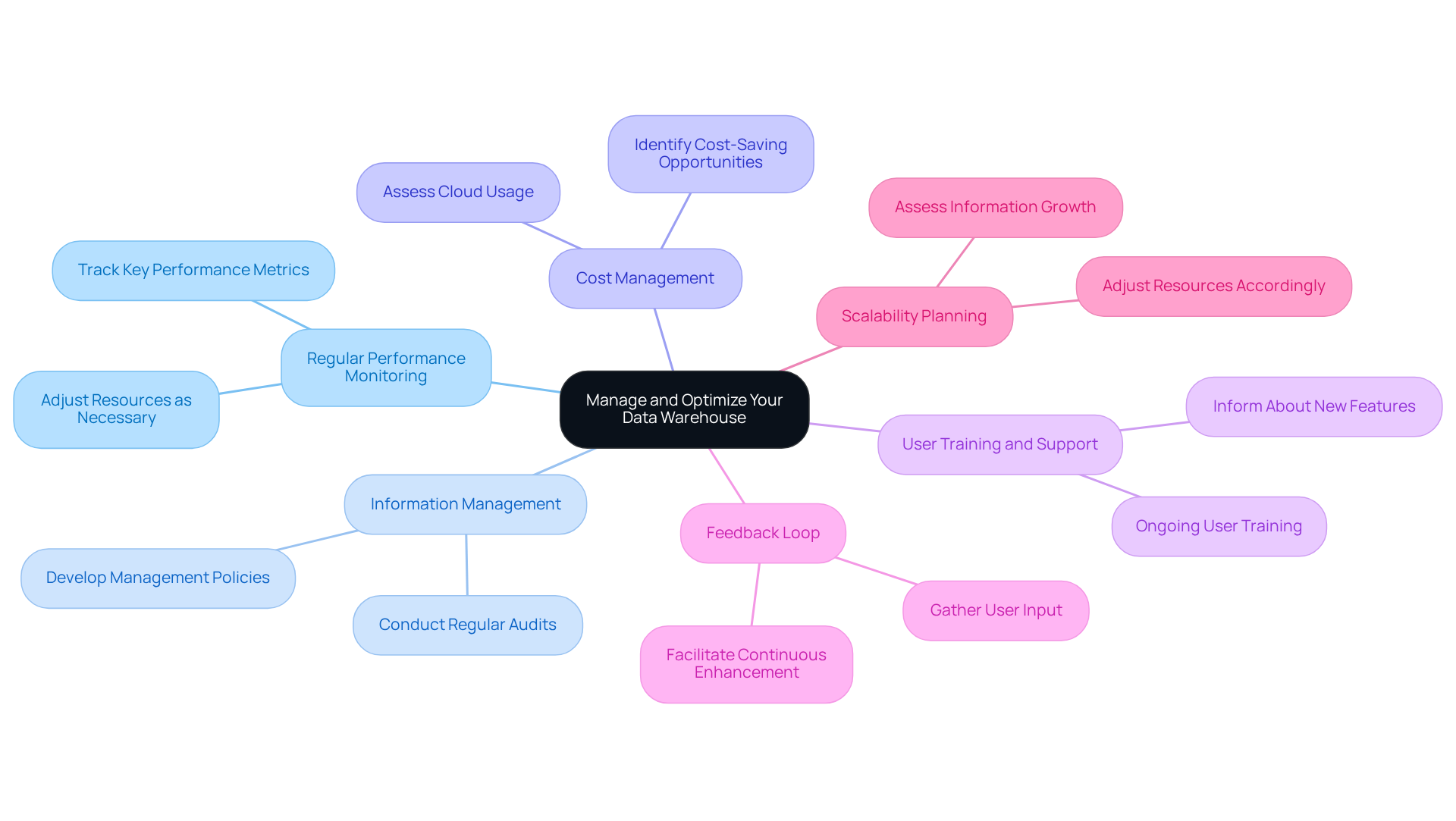 The central node represents the overall goal of managing and optimizing your data warehouse. Each branch shows a specific strategy, and you can follow the sub-branches for detailed actions related to each strategy. The central node represents the overall goal of managing and optimizing your data warehouse. Each branch shows a specific strategy, and you can follow the sub-branches for detailed actions related to each strategy.