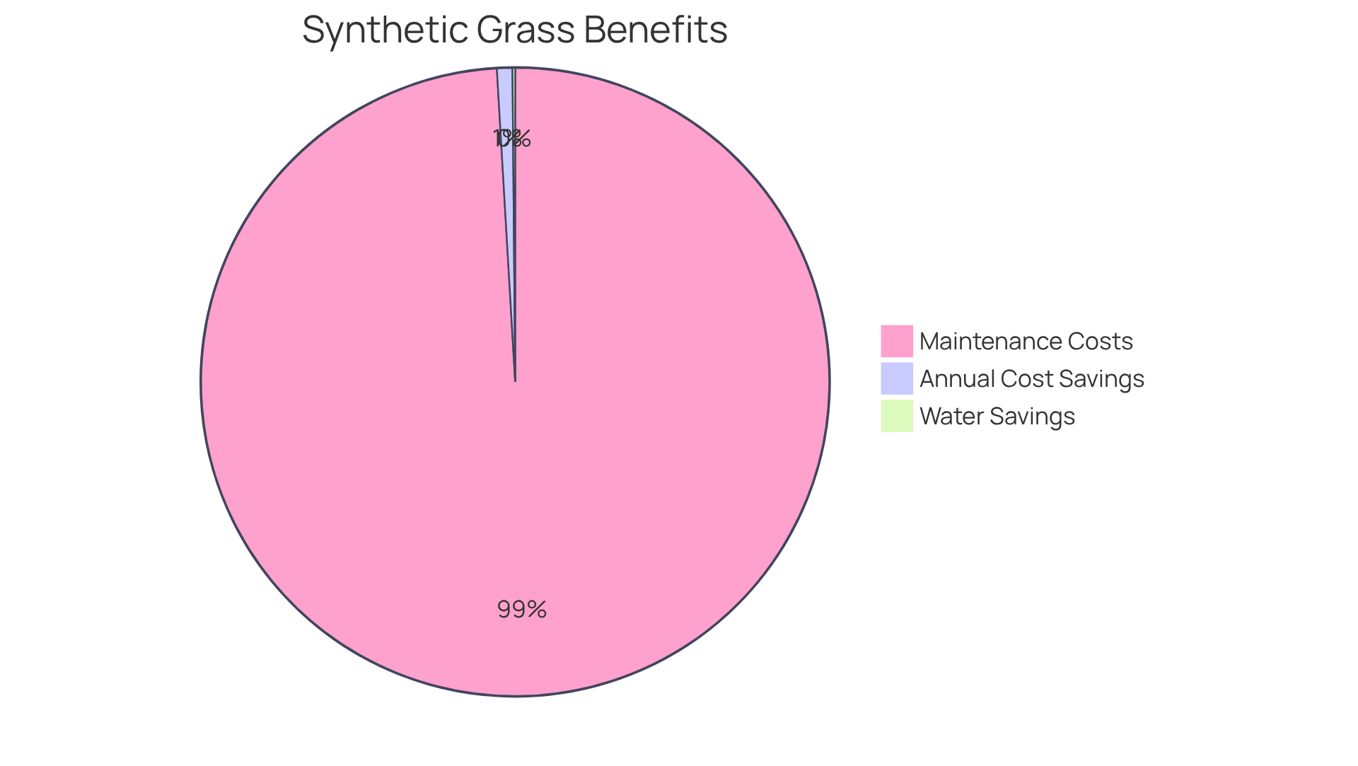 Each segment of the pie chart shows a different benefit of synthetic grass: the blue section represents the significant reduction in water usage, the green section shows how much money homeowners can save annually, and the orange section highlights the high maintenance costs of natural grass over ten years. Each segment of the pie chart shows a different benefit of synthetic grass: the blue section represents the significant reduction in water usage, the green section shows how much money homeowners can save annually, and the orange section highlights the high maintenance costs of natural grass over ten years.