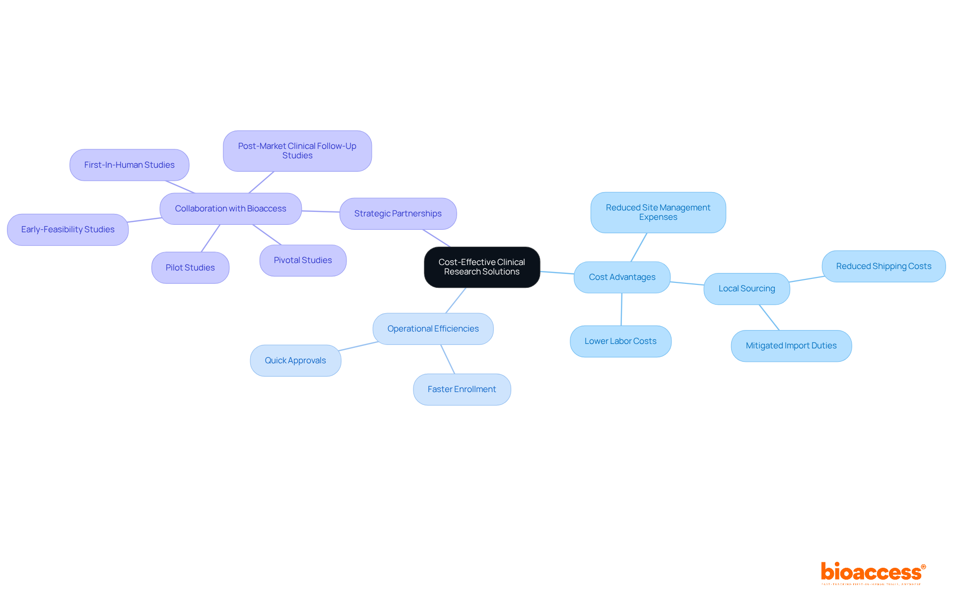 The central idea is about achieving cost-effective solutions in clinical research. Each branch represents a key area contributing to this goal, with sub-branches detailing specific factors that enhance cost savings and efficiency.