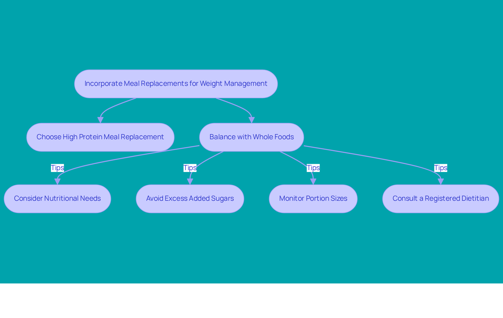 This flowchart shows you how to effectively use meal replacements. Start at the top to see how to choose your meal replacement and what to keep in mind to balance it with other foods.