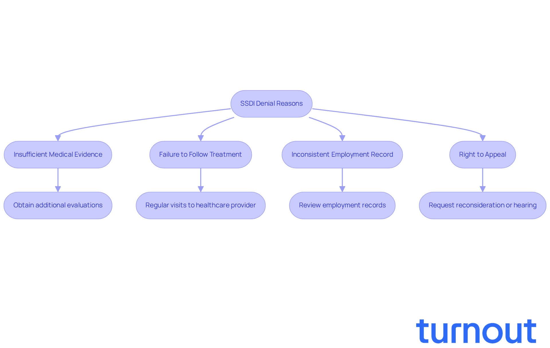 This flowchart outlines common reasons for SSDI denials and the steps you can take to address them. Follow the arrows to see what actions you can take for each reason, and remember that you have the right to appeal if denied.