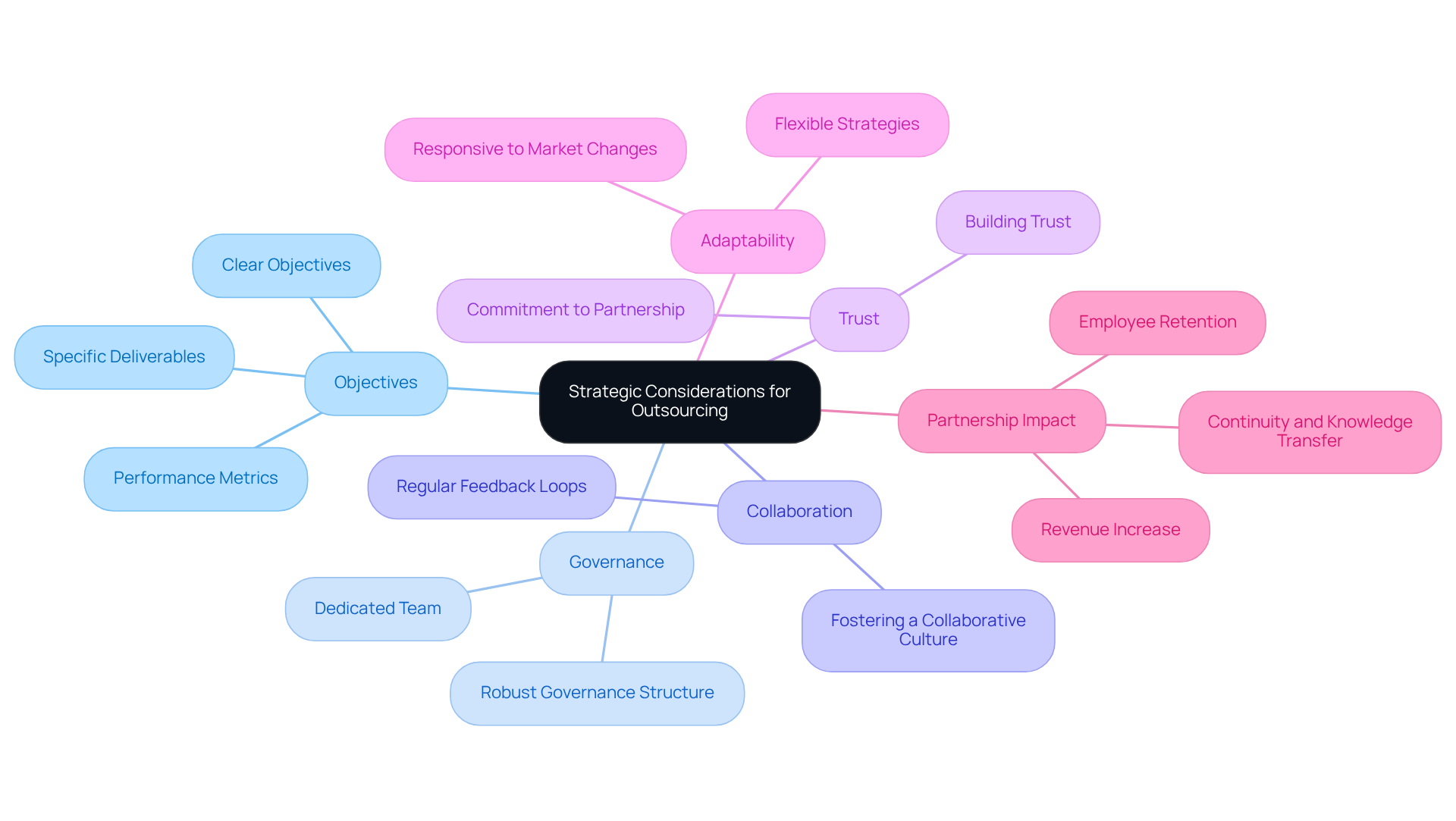 The central node represents the main theme of outsourcing strategies. Each branch highlights a key consideration, with further details branching out to show specific actions or insights related to that consideration. The central node represents the main theme of outsourcing strategies. Each branch highlights a key consideration, with further details branching out to show specific actions or insights related to that consideration.