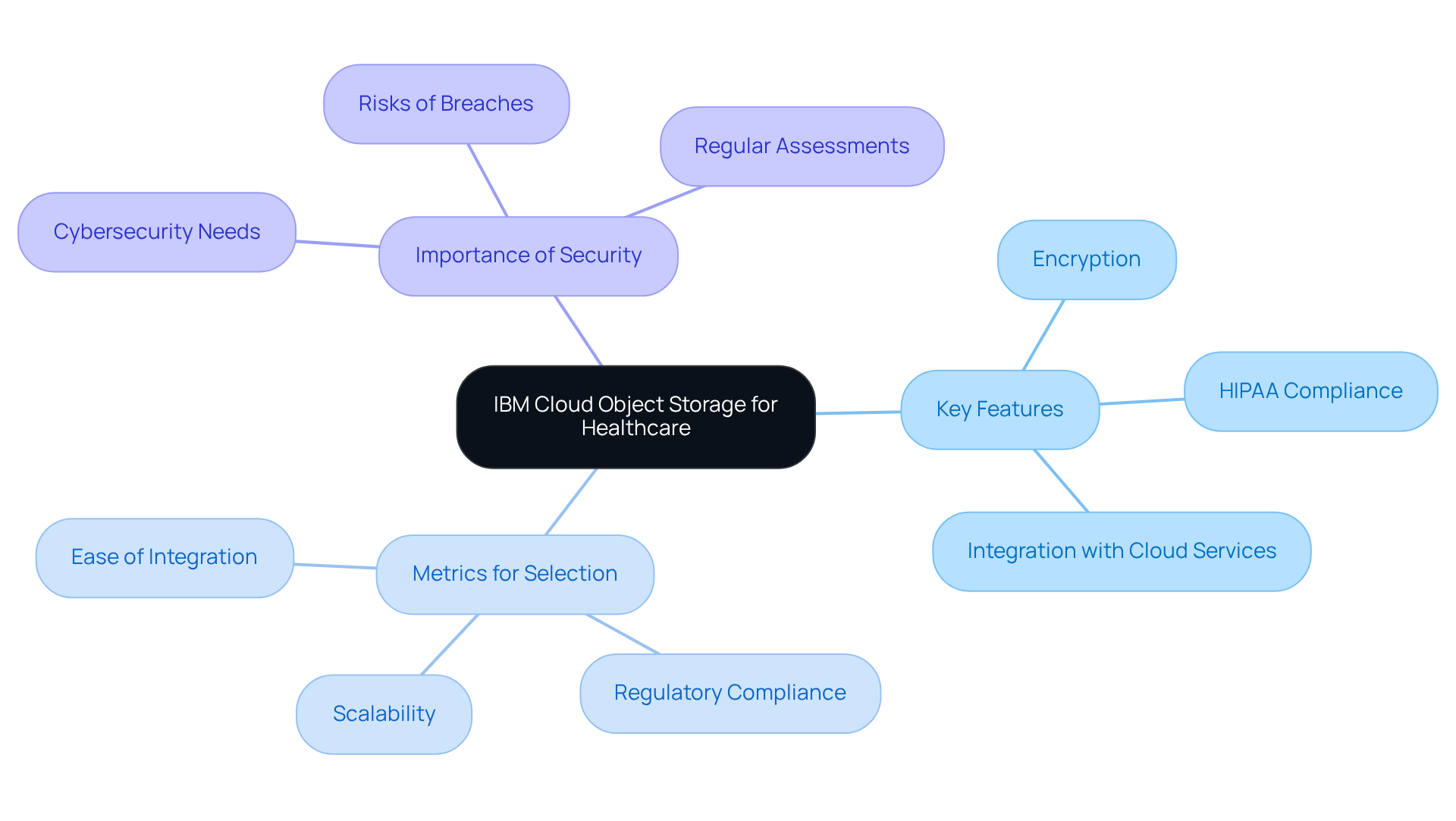 This mindmap illustrates the essential components of using IBM Cloud Object Storage in healthcare. Start at the center with the main topic, then explore the branches to understand the features, metrics, and security importance related to data synchronization.