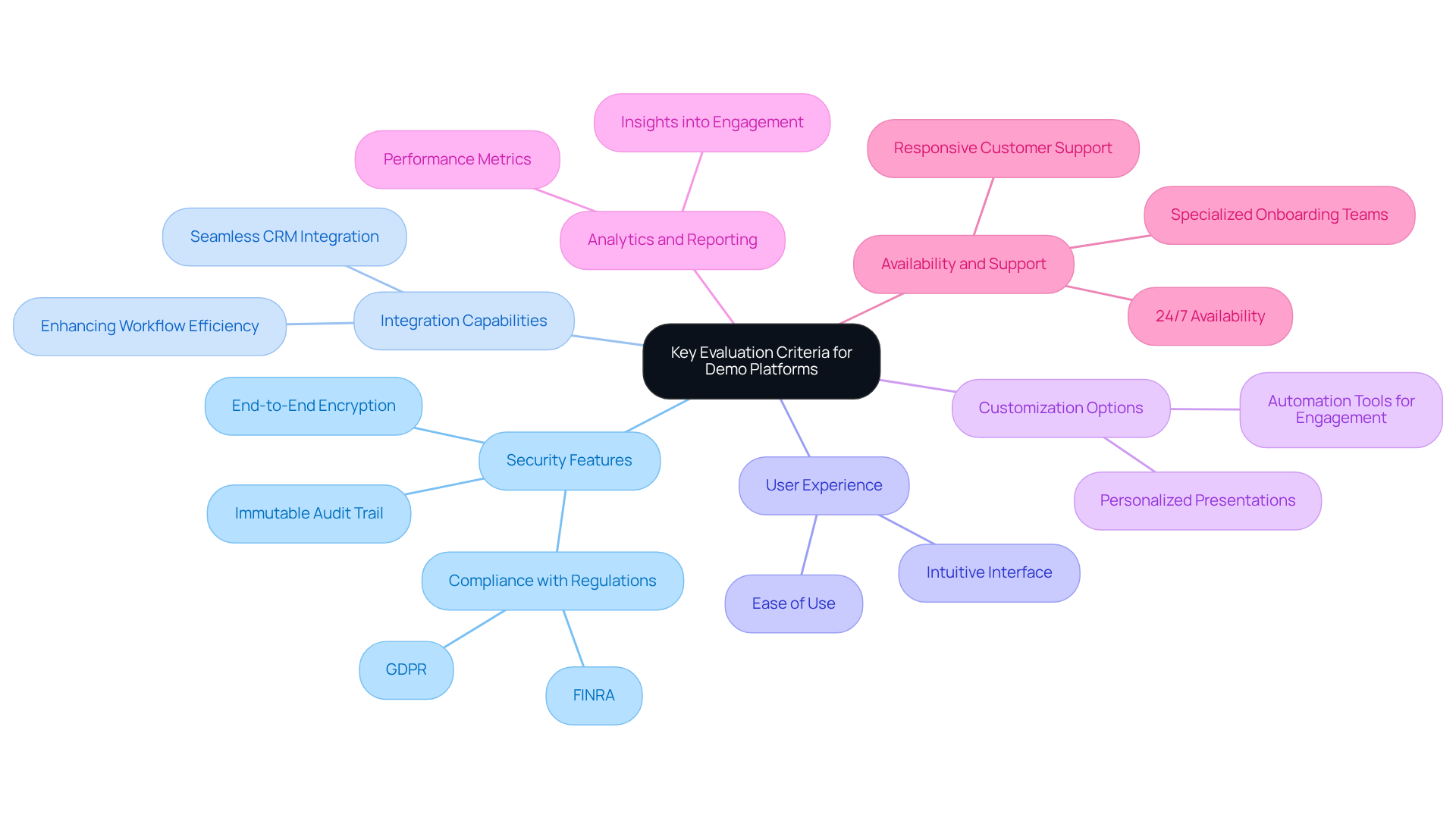 This mindmap starts with the main topic in the center and branches out to show the different criteria you should consider when choosing a demo platform. Each branch represents a key area, and the sub-branches provide more details about what to look for in that area.