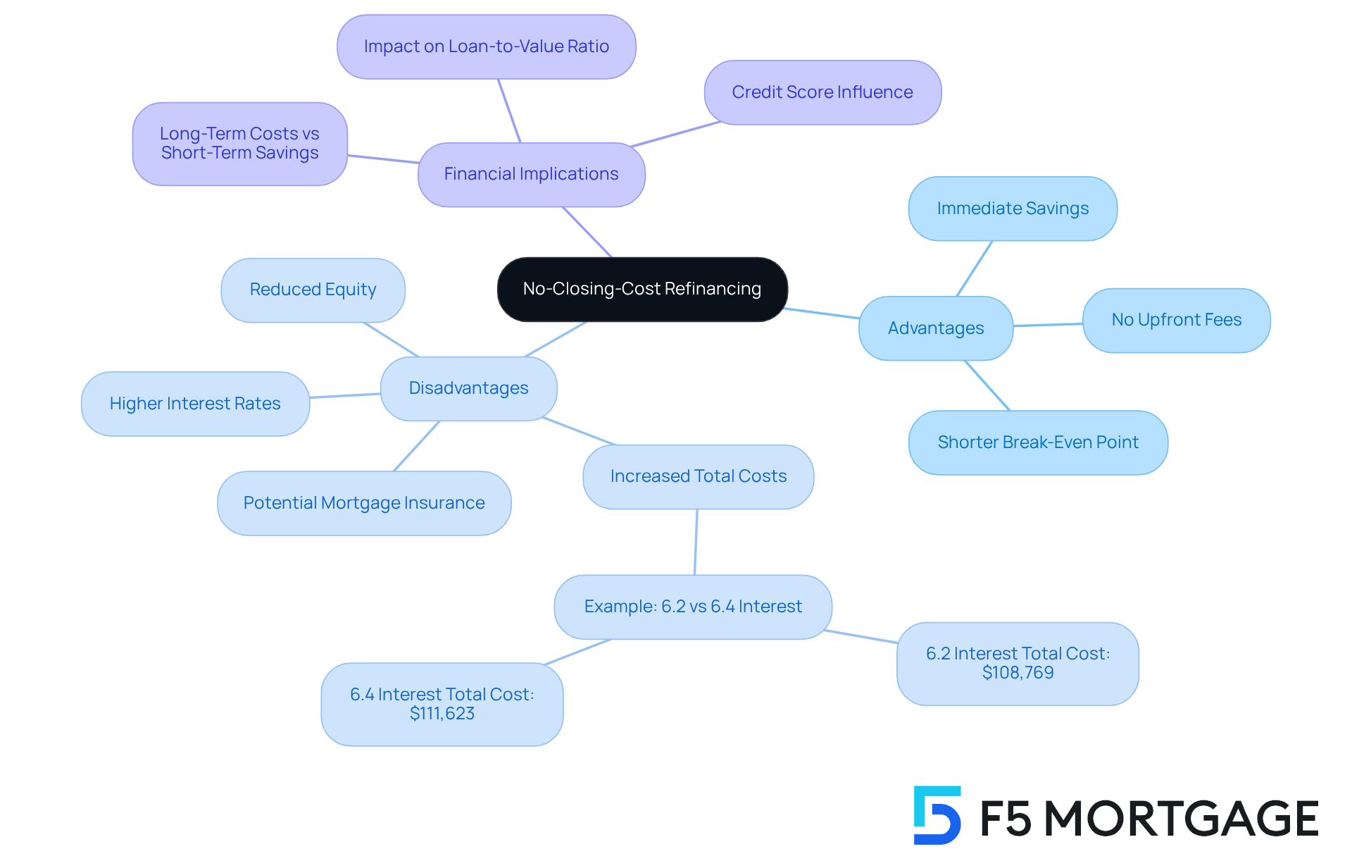 The center shows the main topic. Branches represent the pros and cons, while sub-branches clarify specific issues like interest rates and costs. This structure helps visualize the complexities of refinancing options. The center shows the main topic. Branches represent the pros and cons, while sub-branches clarify specific issues like interest rates and costs. This structure helps visualize the complexities of refinancing options.