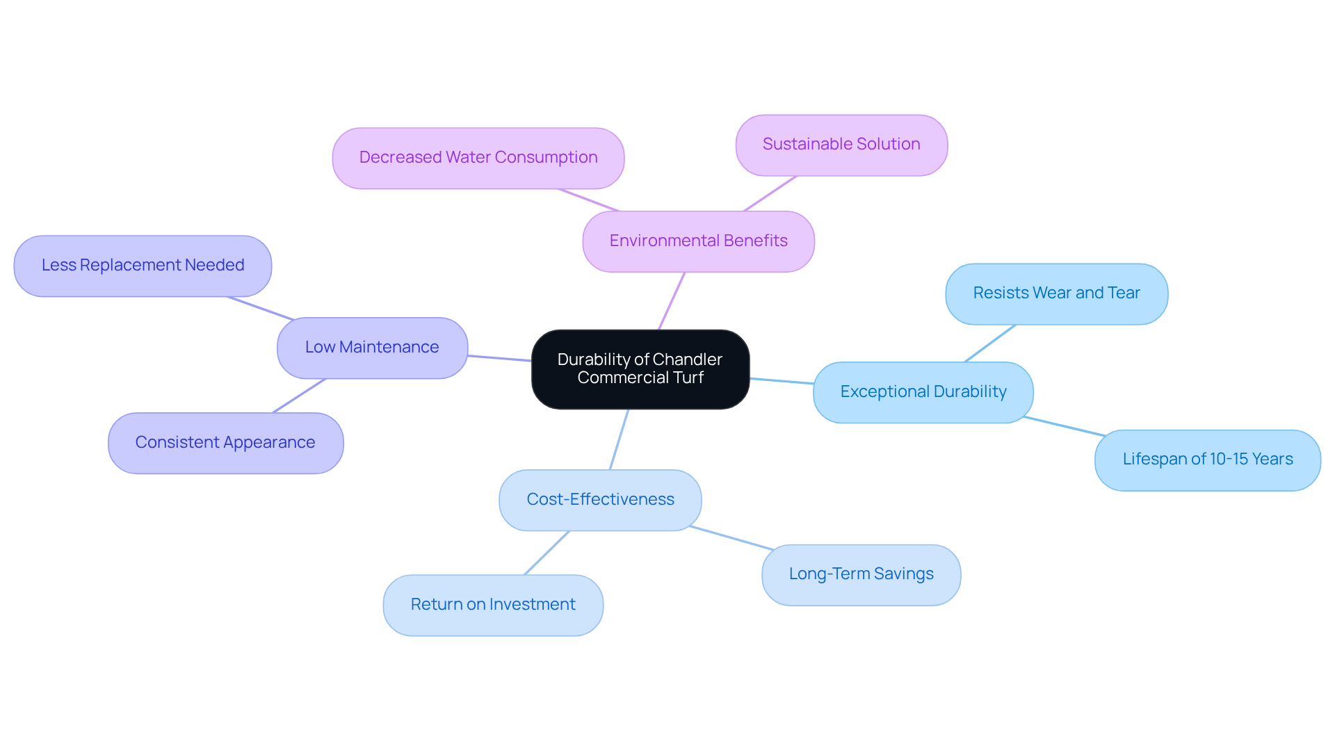 This mindmap illustrates the main benefits of Chandler commercial turf. Start at the center with durability, then explore how it saves money, requires less maintenance, and is better for the environment. Each branch shows a different advantage, making it easy to see how they connect.