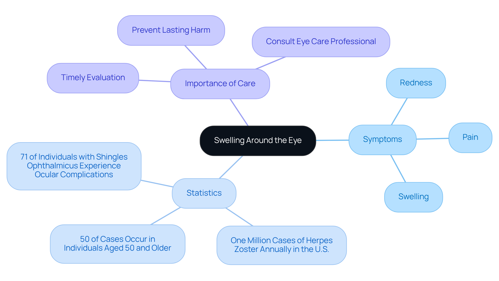 The central node represents the main topic, while branches show related symptoms, important statistics, and why seeking care is crucial. Follow the branches to see how these elements connect. The central node represents the main topic, while branches show related symptoms, important statistics, and why seeking care is crucial. Follow the branches to see how these elements connect.