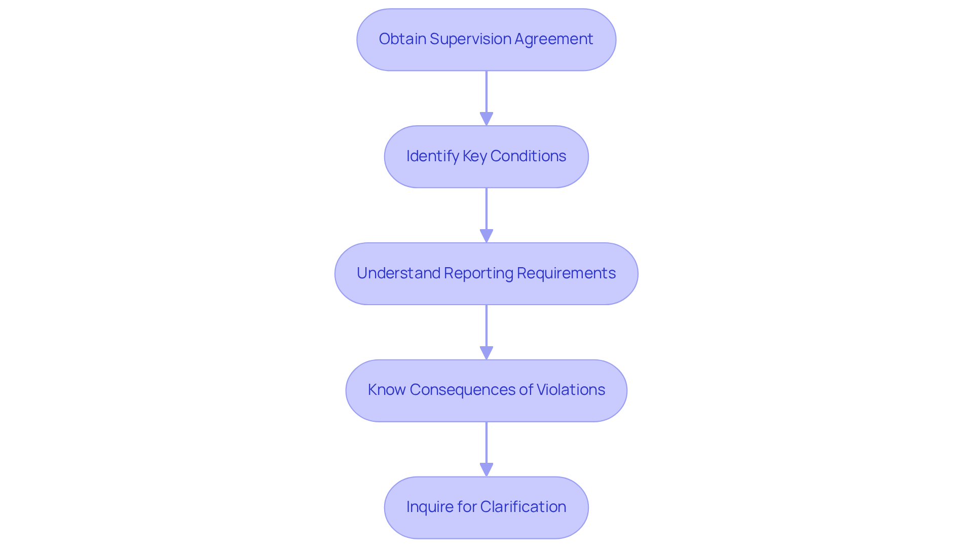 Each box represents a step you need to take to understand your probation terms. Follow the arrows to see the order in which you should approach each task, ensuring you don’t miss any important details.
