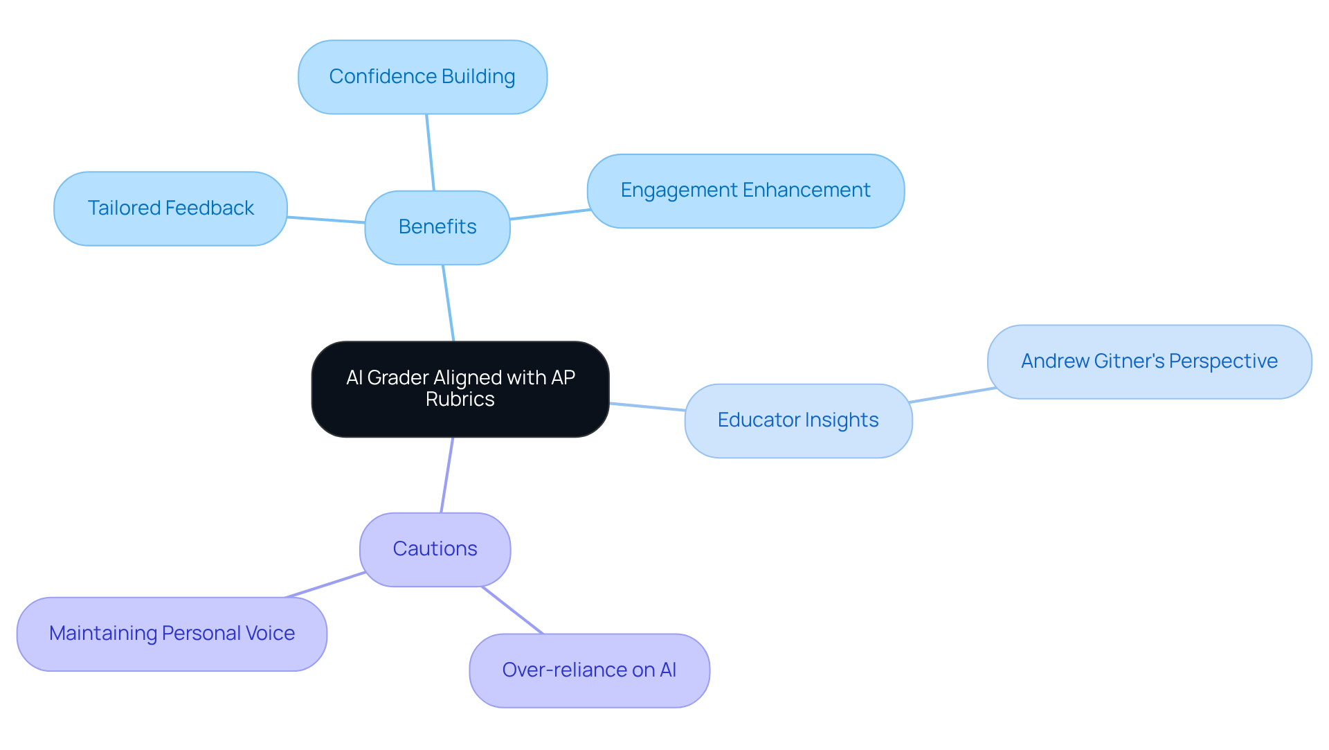The central node represents the main topic, while the branches show different aspects of using AI graders. Each color-coded branch helps you navigate through the benefits, insights from educators, and important cautions to consider.