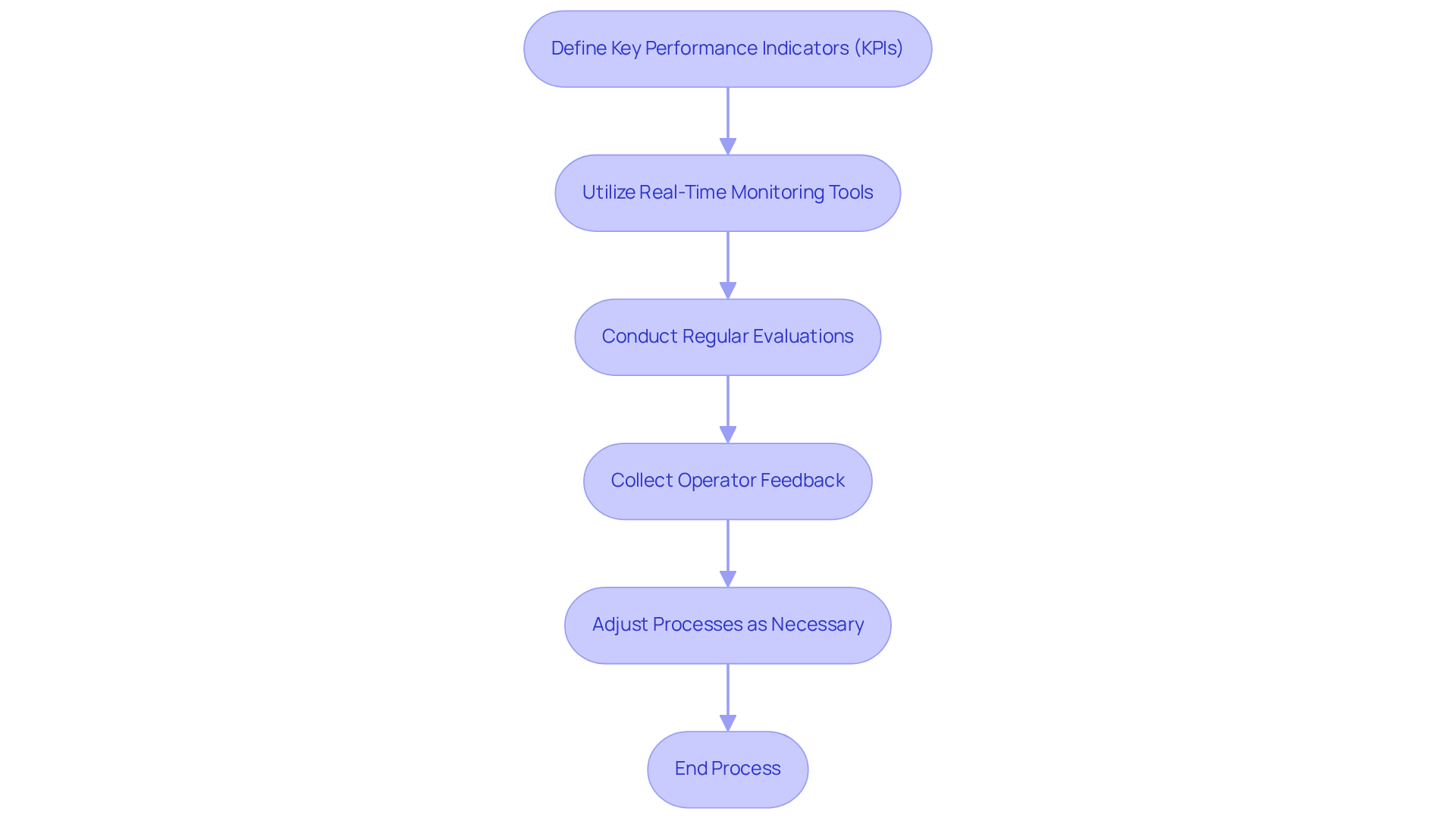 Each box represents a step in the process of monitoring and evaluating system performance. Follow the arrows to see how each step leads to the next, ensuring a comprehensive approach to maintaining high-quality standards.