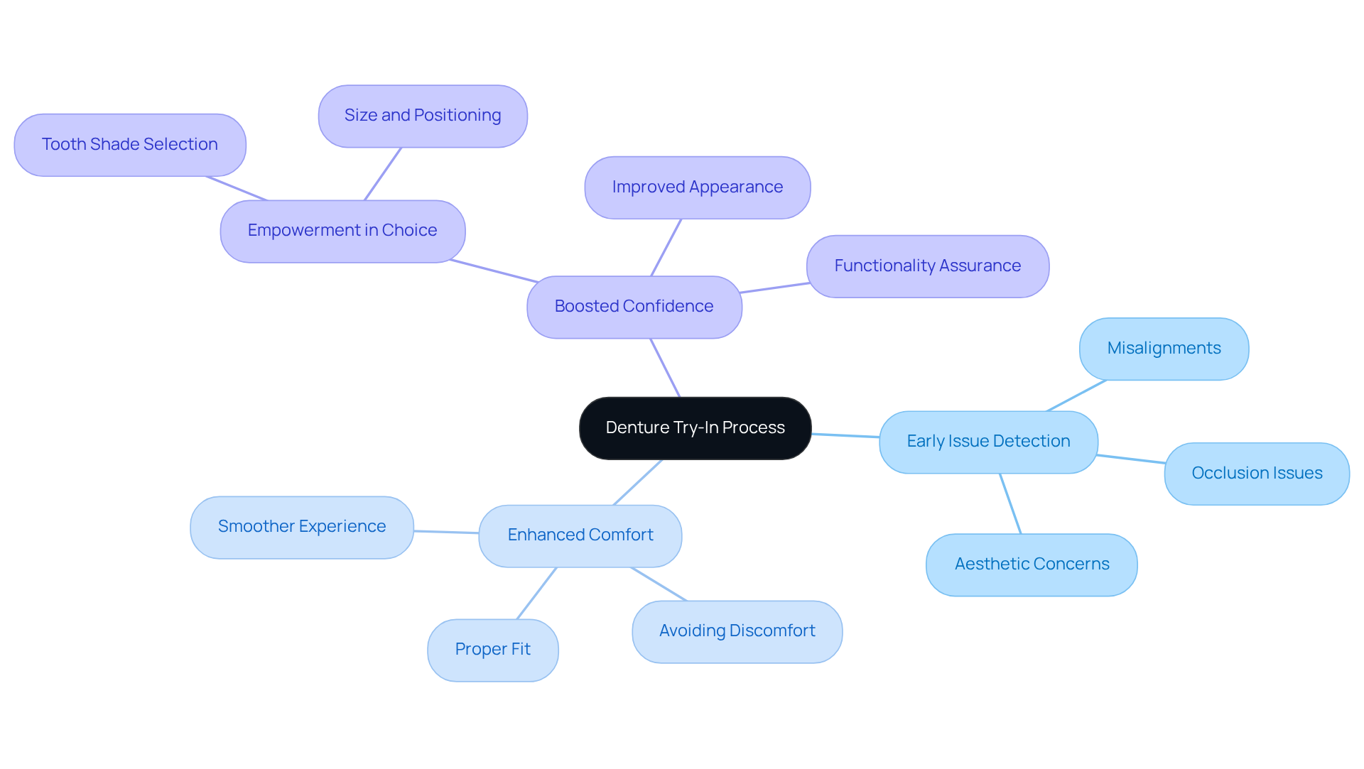 The center represents the try-in process, and the branches show the key benefits. Each sub-branch provides more detail about how the try-in process improves the overall experience for patients.