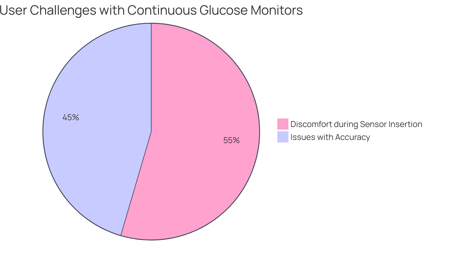 The red slice represents users reporting discomfort during sensor insertion (30%), and the blue slice represents users experiencing accuracy issues (25%).