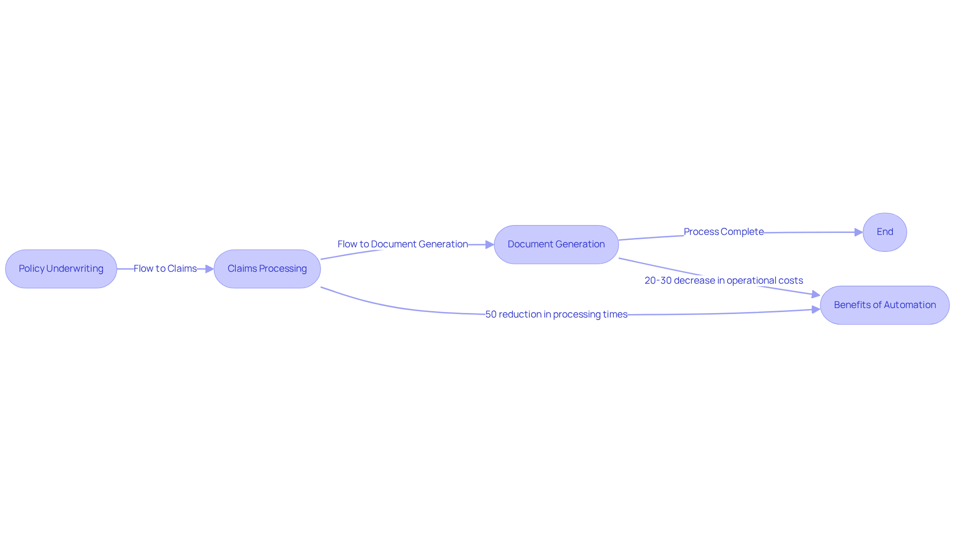 Follow the arrows to see how each process connects. The notes highlight the benefits of automating these tasks, showing how Nintex helps insurance agents work more efficiently.
