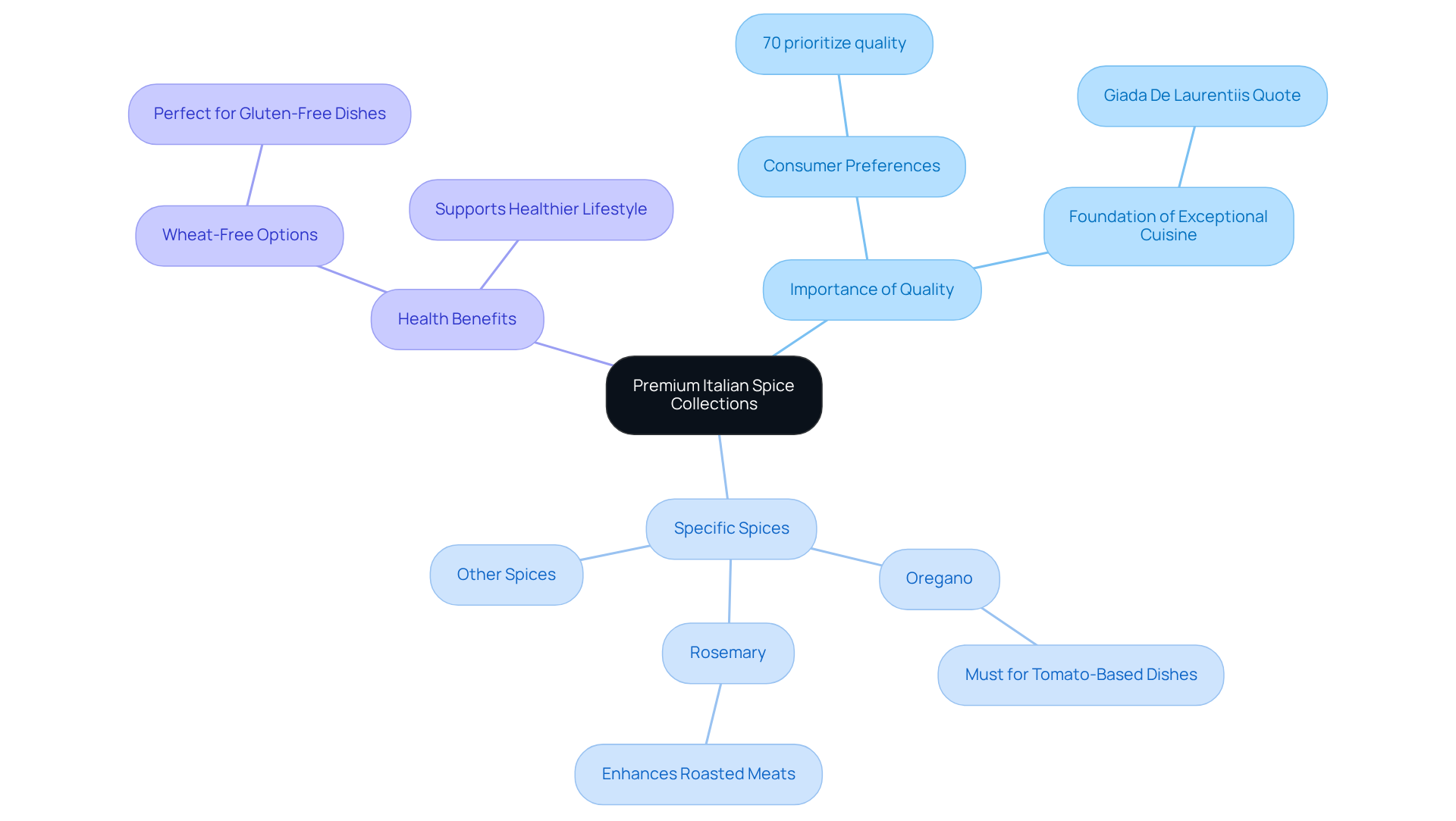 The center represents the main theme of premium spices, with branches showing why quality matters, specific spices and their uses, and how they contribute to healthier meals. Follow the branches to discover how each aspect connects to the overall theme.