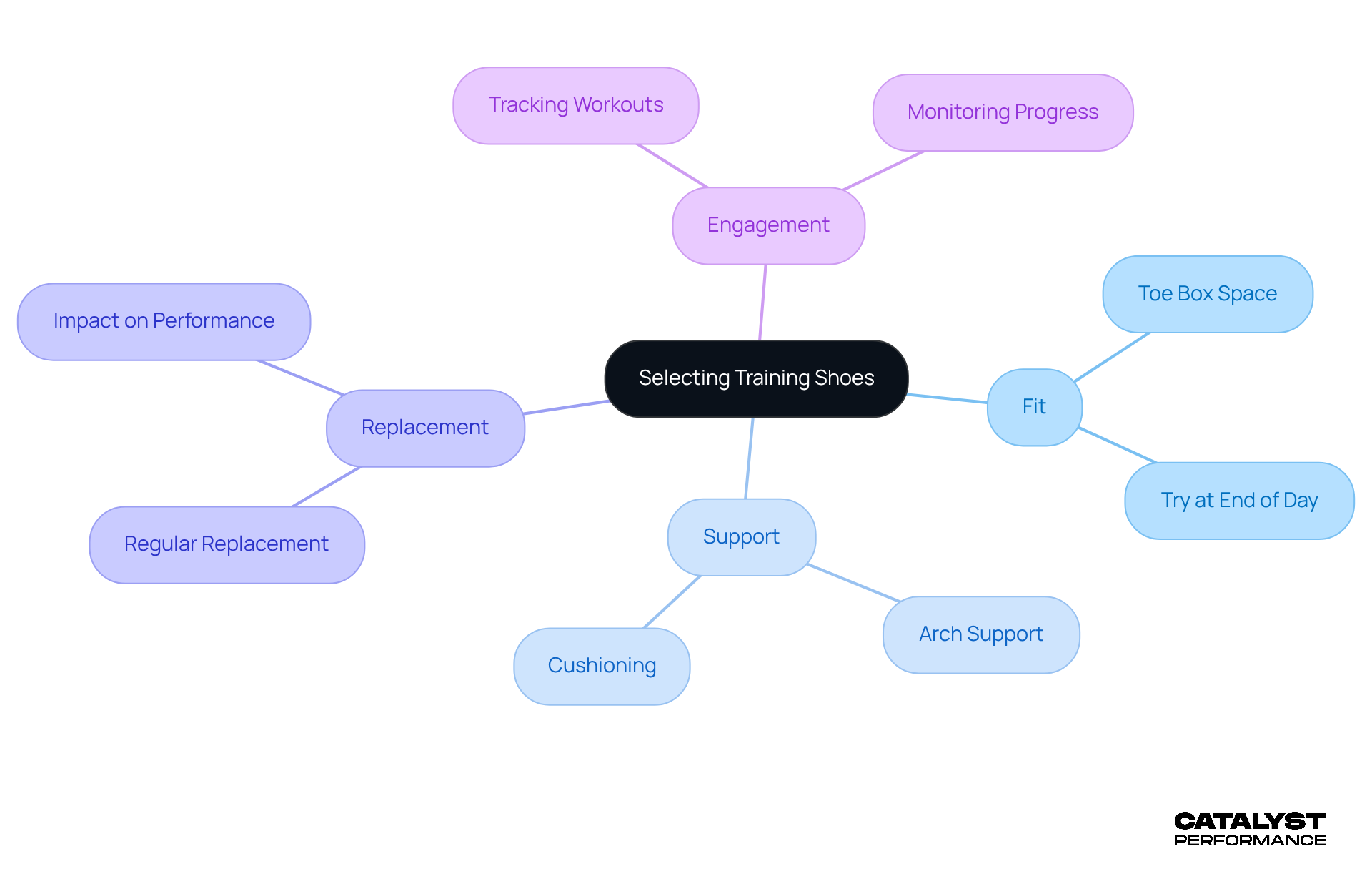 Start at the center with the main topic of selecting shoes, then follow the branches to explore important factors like fit and support, along with tips for maintaining your footwear.