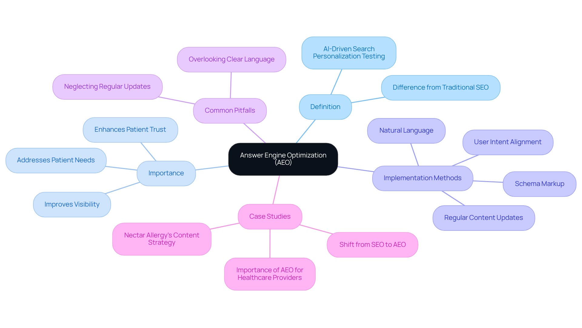 The central node represents AEO, and the branches show its key aspects. Each sub-branch provides more detail, helping you see how everything connects and the importance of AEO in healthcare.