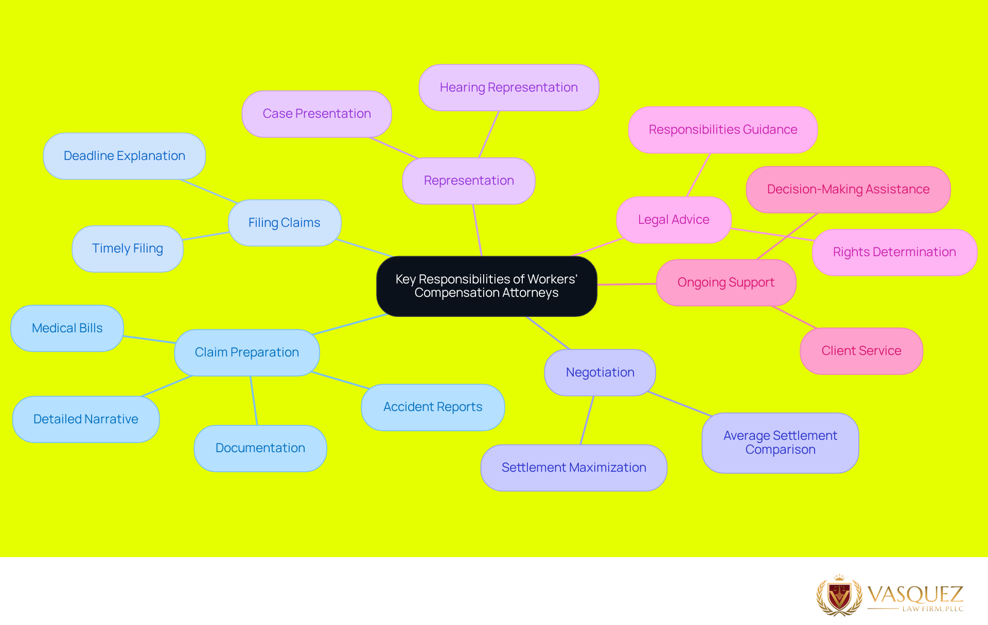 This mindmap shows the various ways workers' compensation attorneys help their clients. Each branch represents a key responsibility, and the sub-branches give more detail about what that responsibility entails. Follow the branches to see how each part connects to the overall goal of supporting clients through their claims.