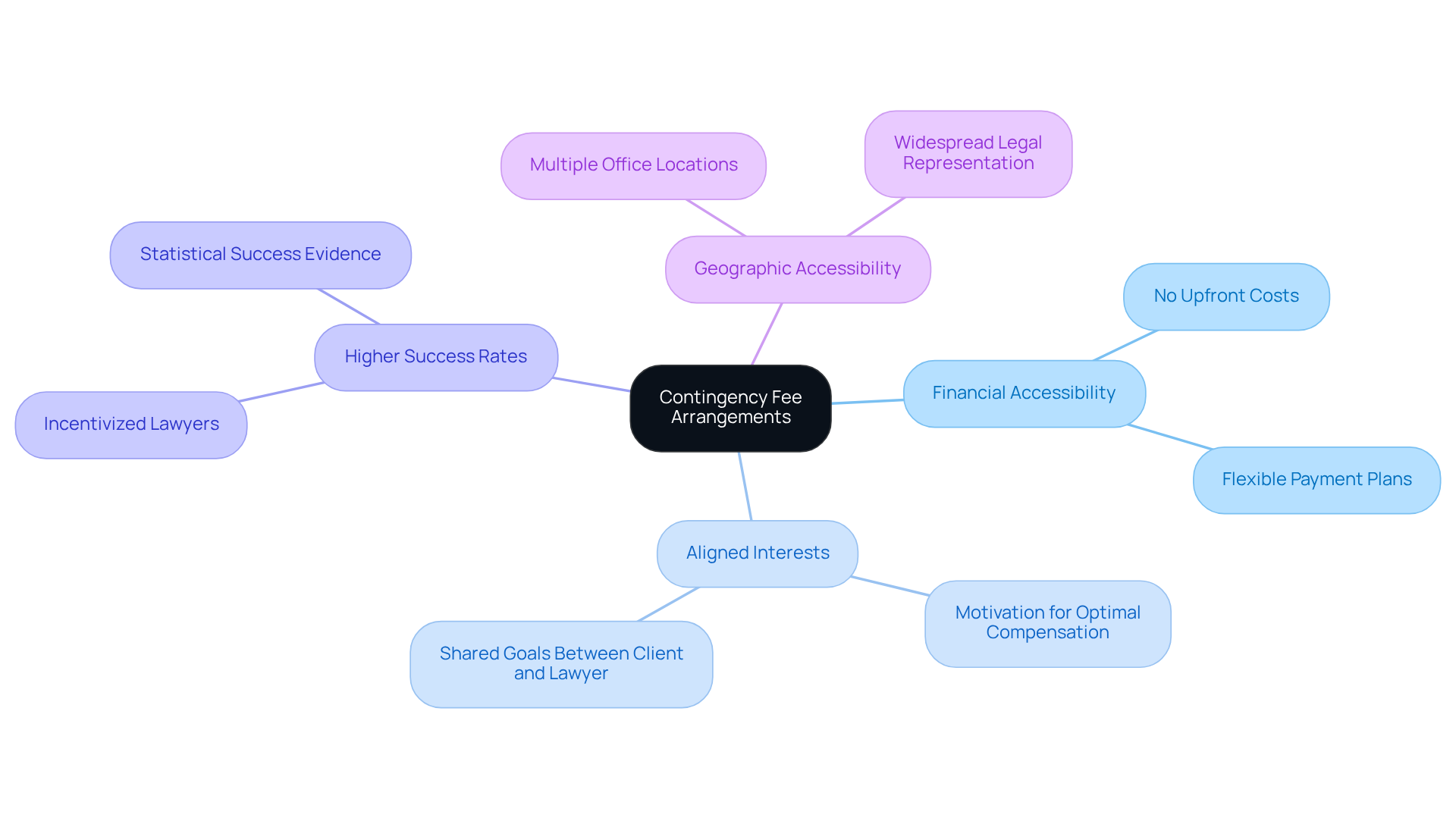 The central node represents the main topic, while the branches show the various benefits associated with contingency fee arrangements. Each branch is a key point that contributes to understanding how these arrangements can help clients navigate their legal challenges.