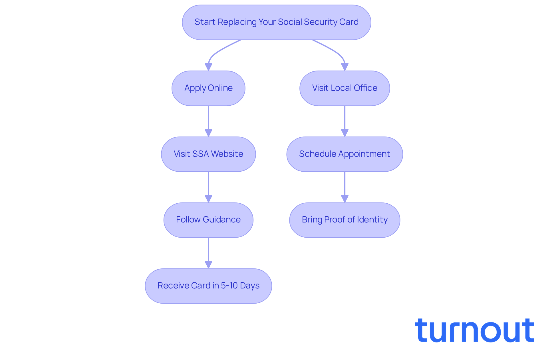 Follow the arrows to see the steps you need to take to replace your social security card. Each box represents an action, and the colors help you distinguish between online and in-person options.