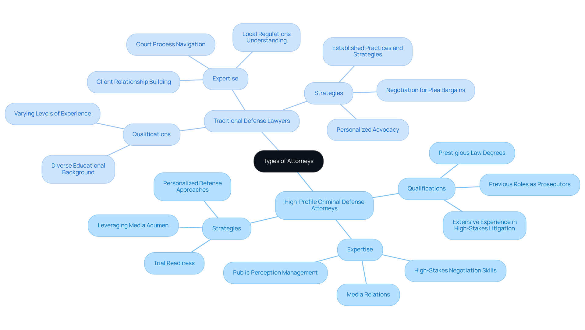 The central node represents the main topic, while the branches show the two types of attorneys. Each sub-branch details their qualifications, expertise, and strategies, helping you understand how they differ and what they excel at.