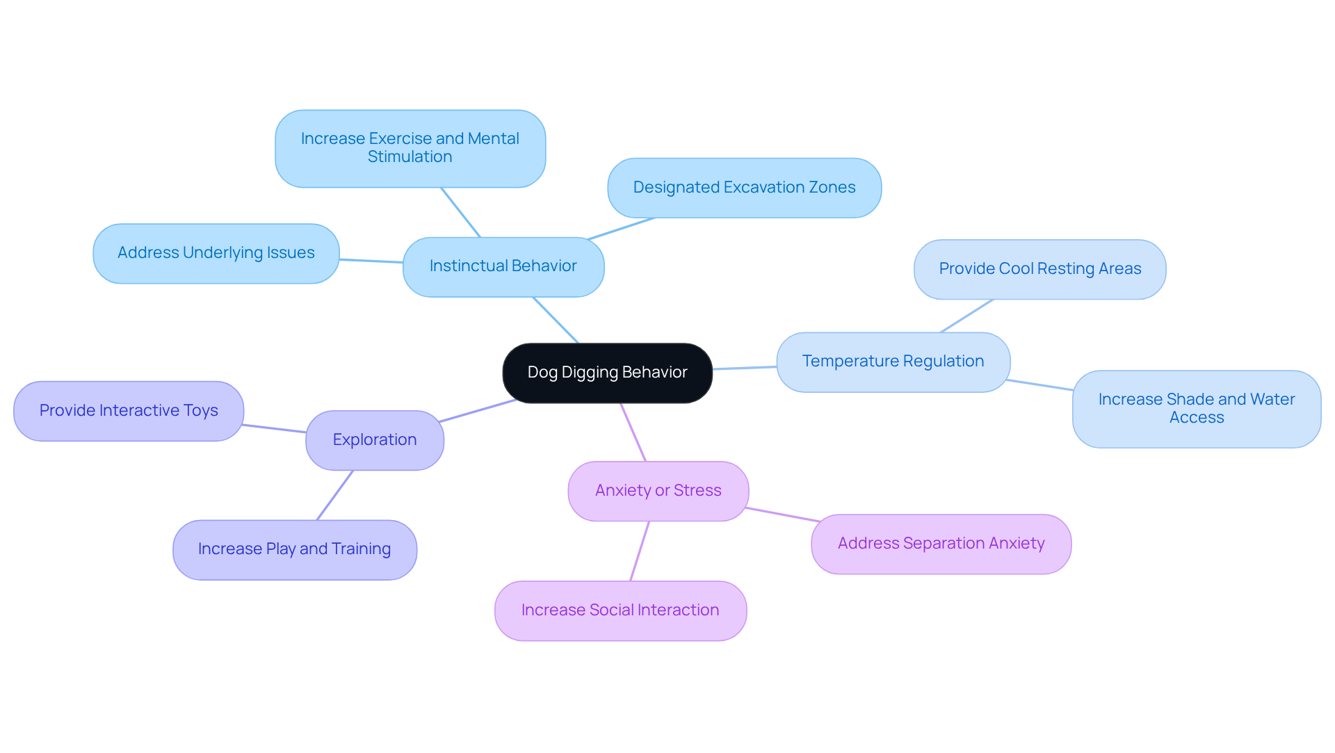 The center shows the main topic of dog digging. Each branch represents a reason for this behavior, and the sub-branches outline strategies to manage it. Follow the branches to see how understanding leads to effective solutions!