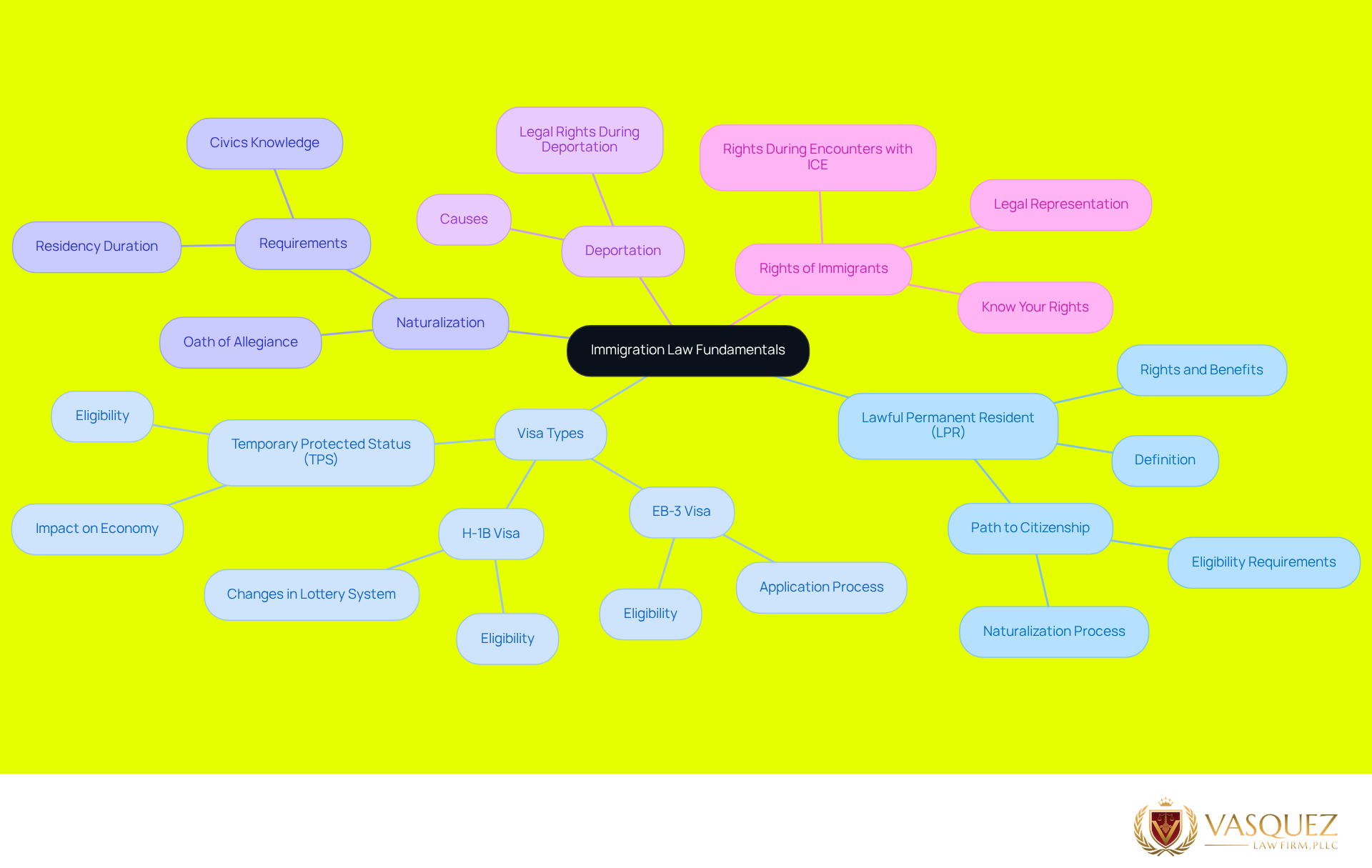 This mindmap starts with the main topic of immigration law and branches out into important areas. Each branch represents a key concept, and the sub-branches provide more details. This visual helps you see how everything is connected and what you need to know about immigration.