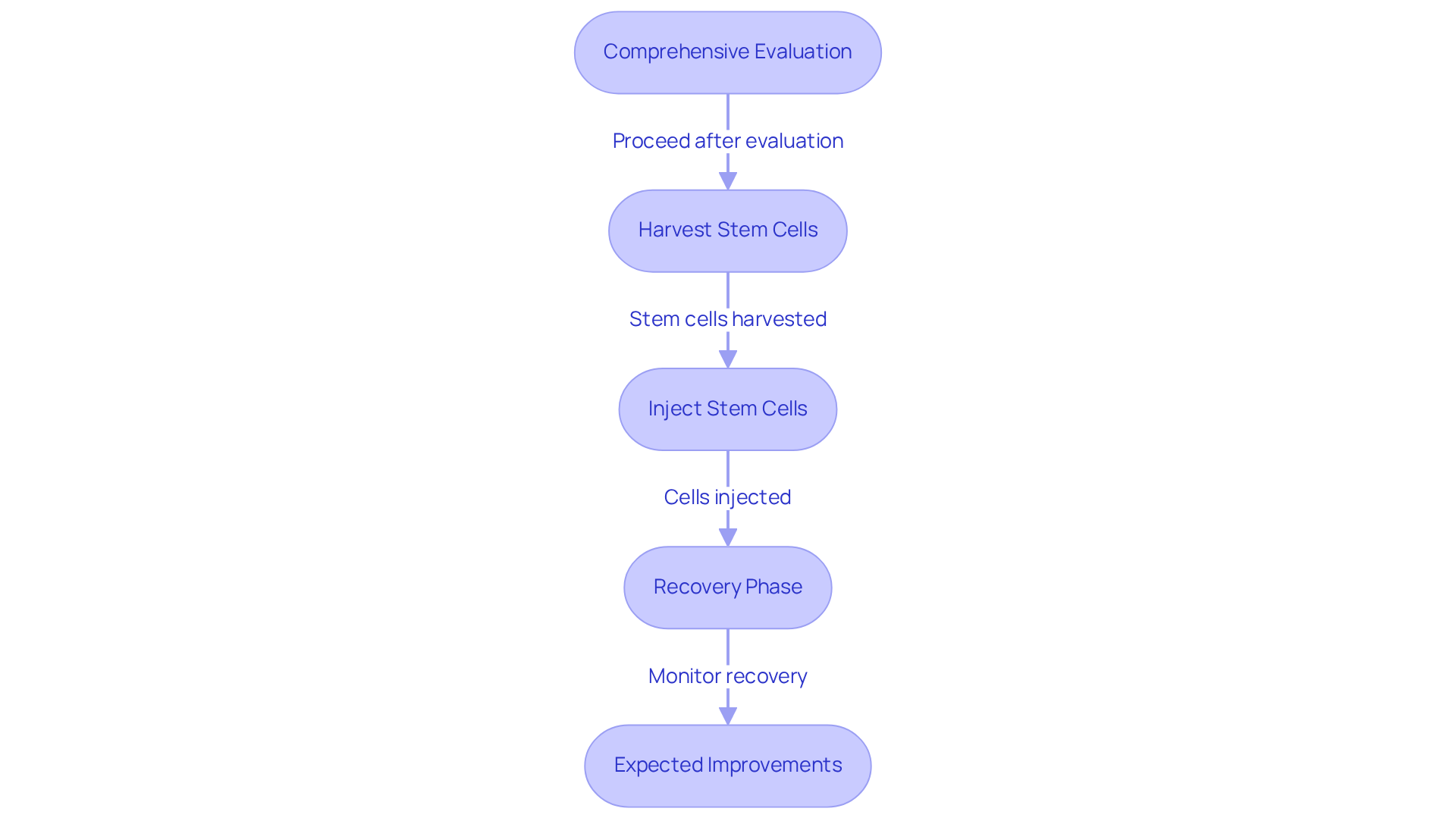This flowchart guides you through the regenerative therapy process at RegenCore. Each box represents a step in your treatment journey, from the initial evaluation to the expected improvements after recovery. Follow the arrows to understand how each stage connects and what you can expect along the way.