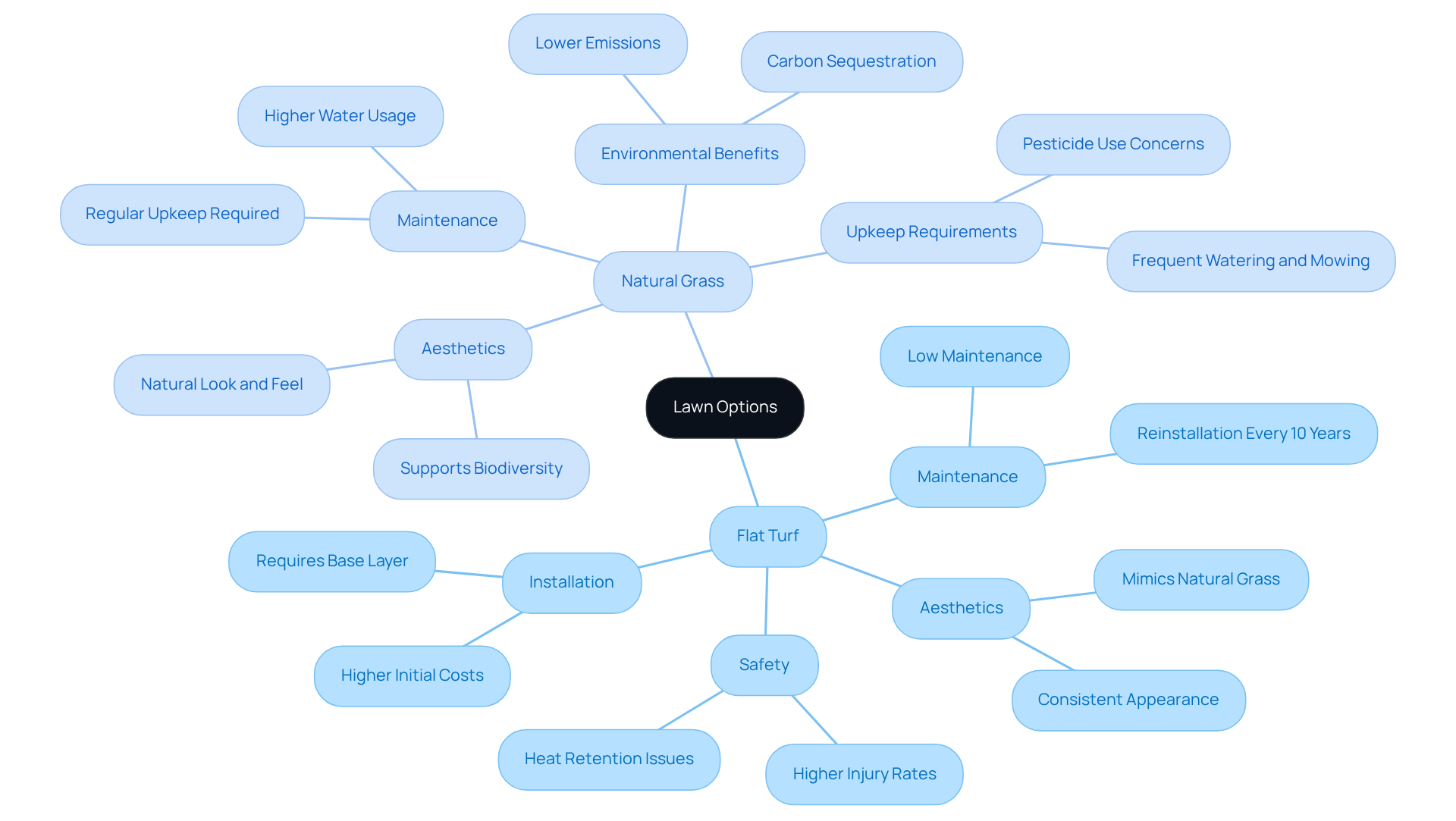 This mindmap shows the two main types of lawns: Flat Turf and Natural Grass. Each branch highlights key features and considerations for each option, helping you decide which lawn type fits your lifestyle best. This mindmap shows the two main types of lawns: Flat Turf and Natural Grass. Each branch highlights key features and considerations for each option, helping you decide which lawn type fits your lifestyle best.