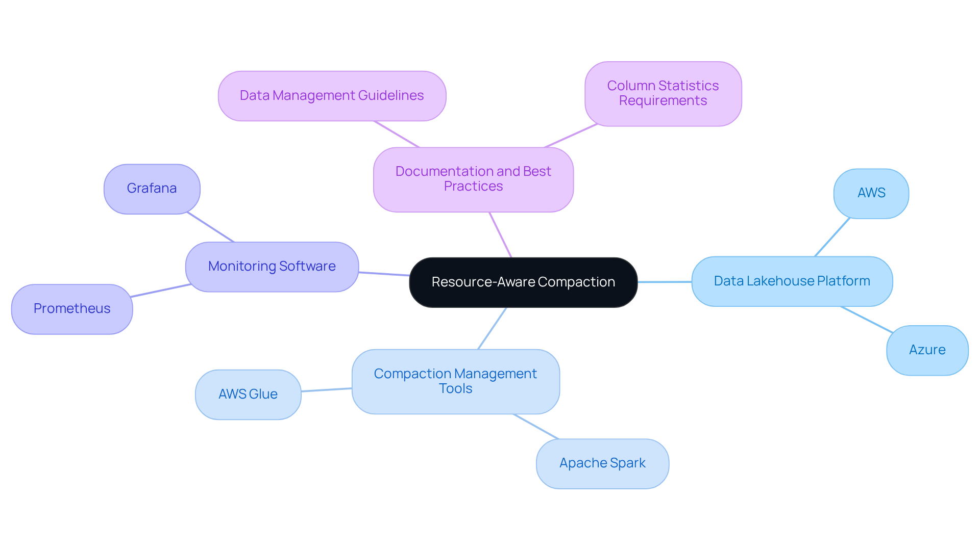 The central node represents the main goal of resource-aware compaction, while the branches show the essential tools and resources needed to achieve it. Each color-coded branch helps you quickly identify different categories of resources.