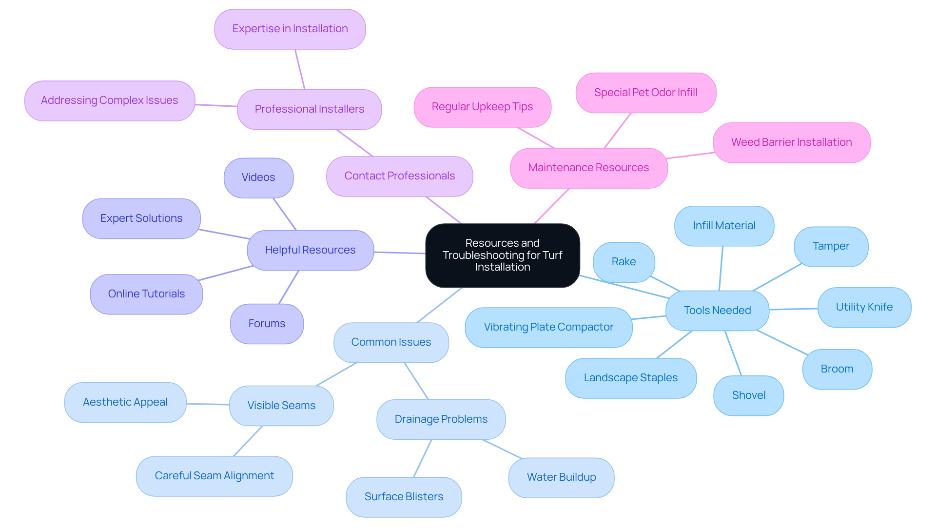 This mindmap starts with the main topic in the center and branches out into key areas of turf installation. Each branch contains important details to help you understand what tools to use, common problems to watch for, where to find help, when to call in professionals, and how to maintain your turf.