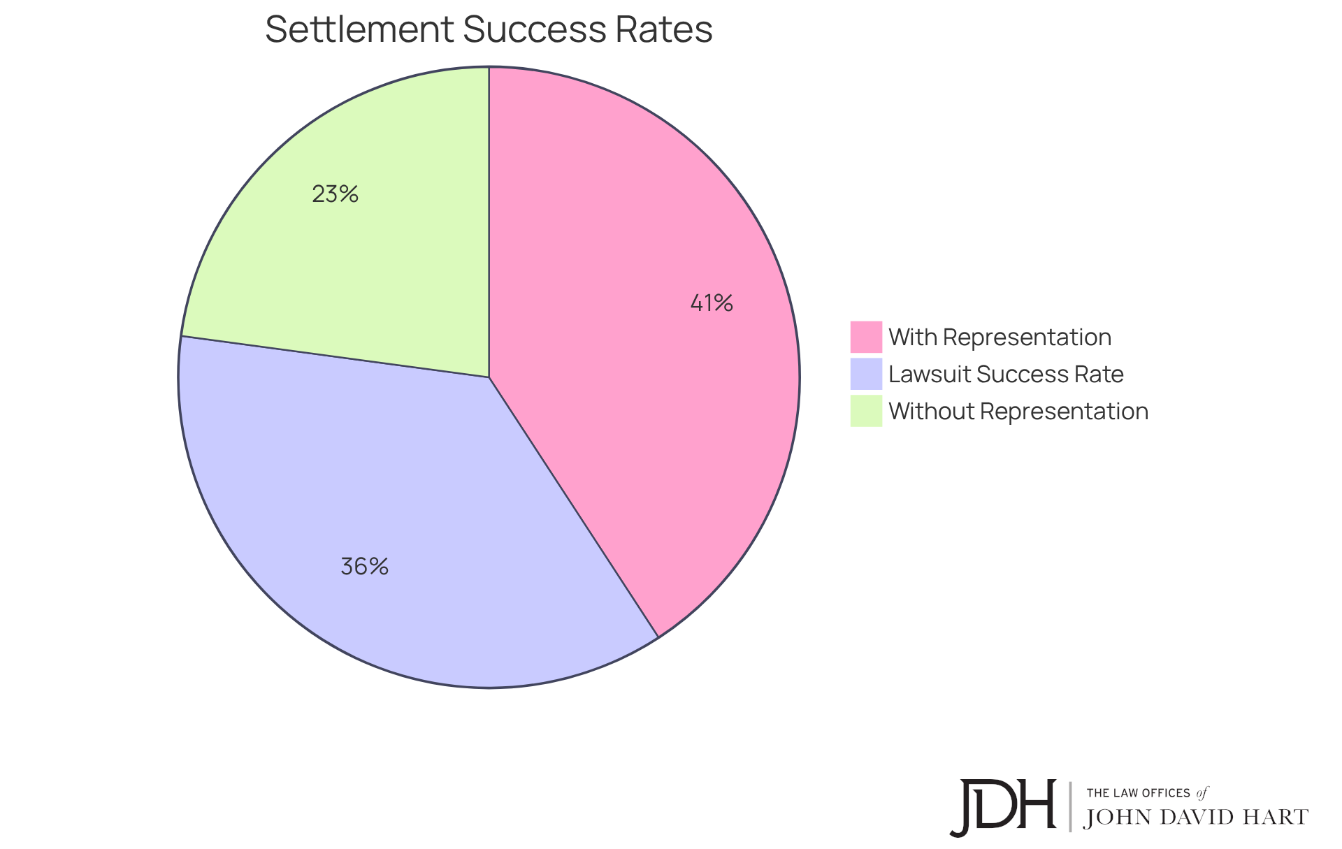 Each segment of the pie shows the percentage of individuals who received compensation based on their legal representation status. The larger the segment, the more successful the group was in securing a payout.