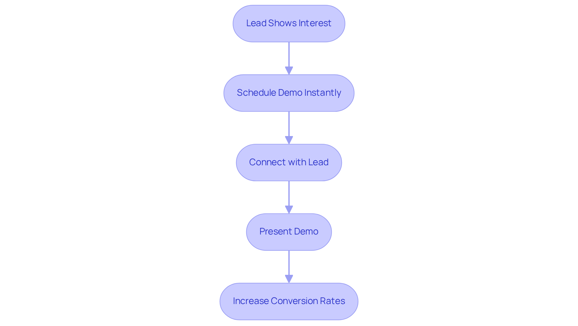 This flowchart shows how connecting with leads at the right moment can lead to successful presentations and higher conversion rates. Follow the arrows to see how each step builds on the previous one.