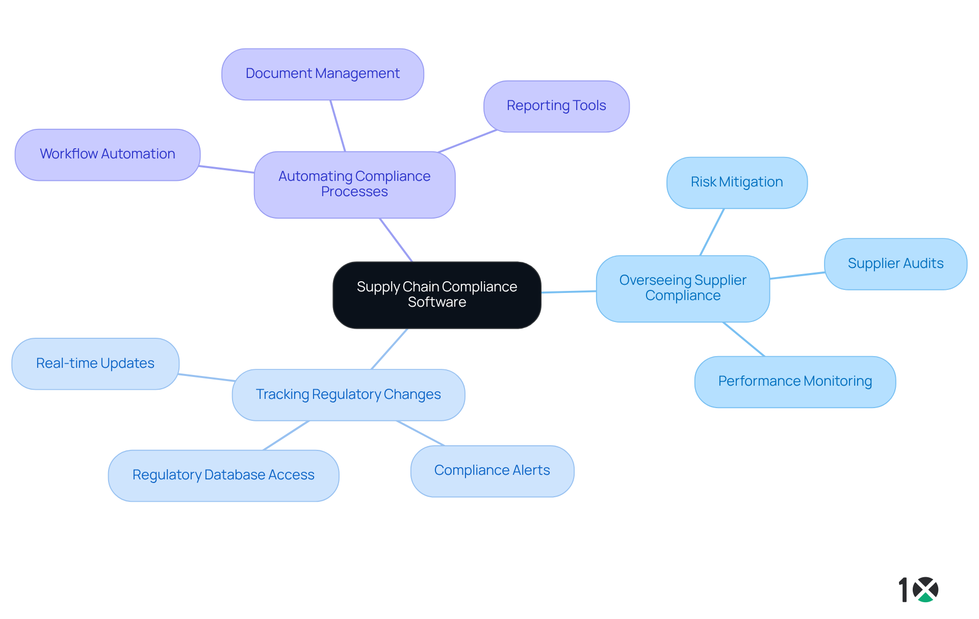 The central node represents the software itself, while the branches detail its key functions. Each function helps companies manage compliance risks and maintain operational integrity. The central node represents the software itself, while the branches detail its key functions. Each function helps companies manage compliance risks and maintain operational integrity.