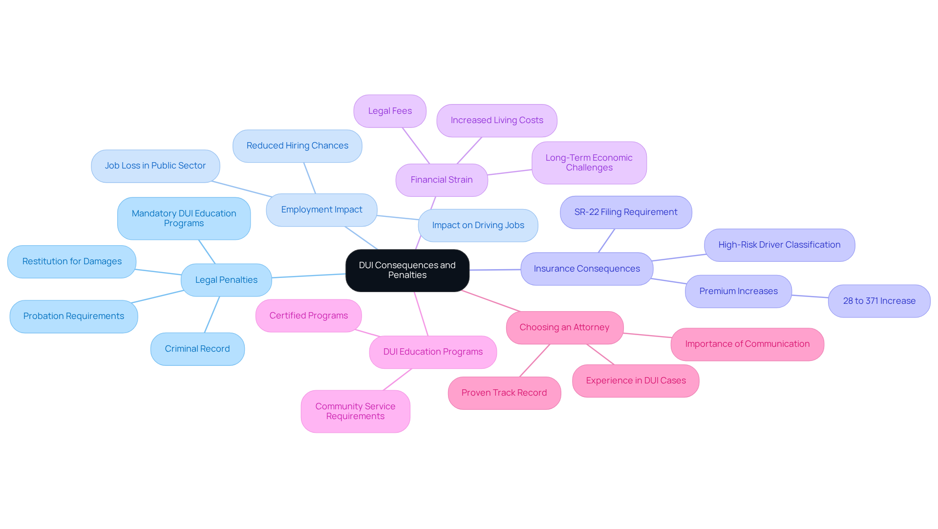 This mindmap illustrates the various consequences of a DUI conviction. Start at the center with the main topic, then explore each branch to see how different aspects of life are affected, from legal issues to employment and insurance. Each color-coded branch helps you understand the relationships between these consequences. This mindmap illustrates the various consequences of a DUI conviction. Start at the center with the main topic, then explore each branch to see how different aspects of life are affected, from legal issues to employment and insurance. Each color-coded branch helps you understand the relationships between these consequences.