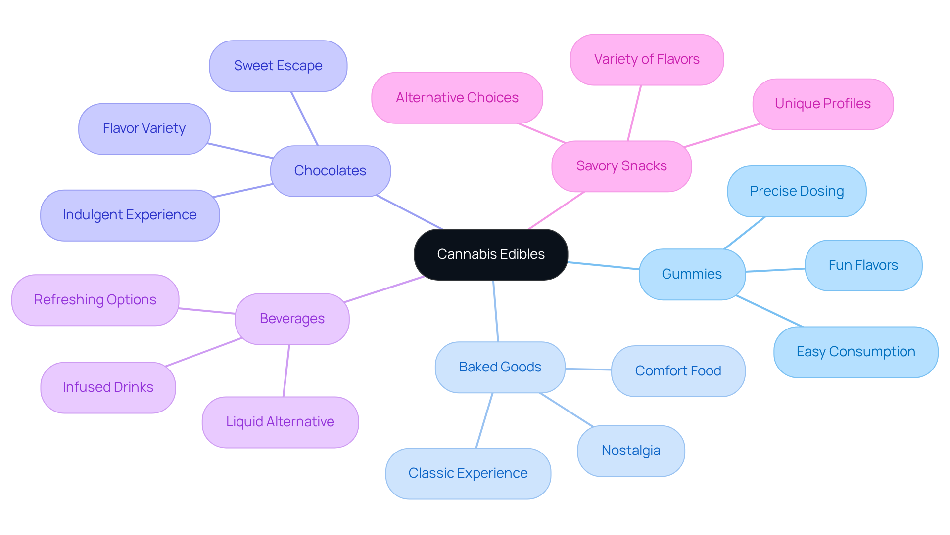 The central node represents the main topic of cannabis edibles. Each branch shows a different type of edible, and the sub-branches highlight their unique characteristics. This layout helps you understand the variety and features of cannabis edibles at a glance. The central node represents the main topic of cannabis edibles. Each branch shows a different type of edible, and the sub-branches highlight their unique characteristics. This layout helps you understand the variety and features of cannabis edibles at a glance.