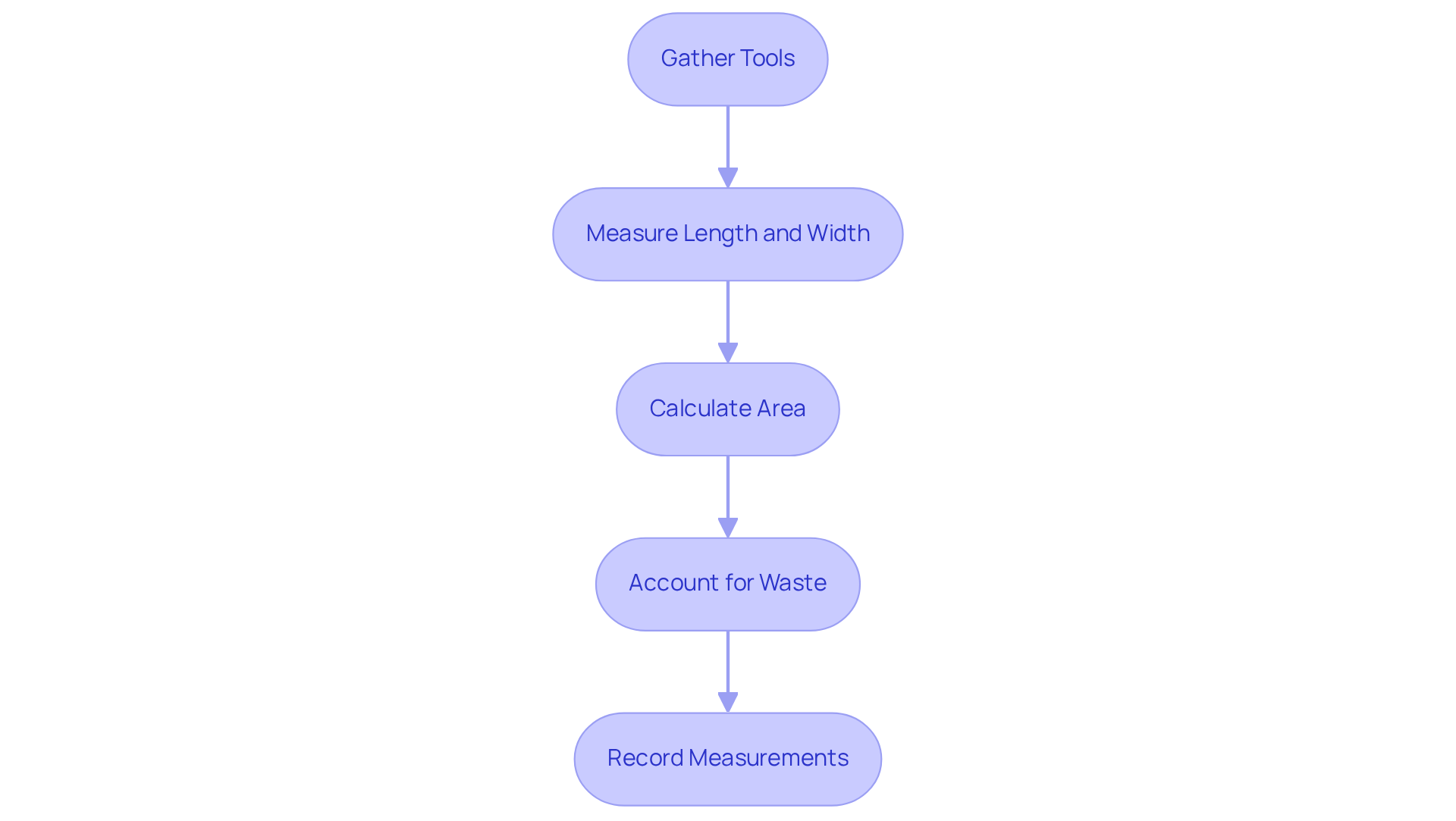 Each box represents a step in the measuring process. Follow the arrows to see how to move from one step to the next, ensuring you gather the right tools and accurately measure your area. Each box represents a step in the measuring process. Follow the arrows to see how to move from one step to the next, ensuring you gather the right tools and accurately measure your area.