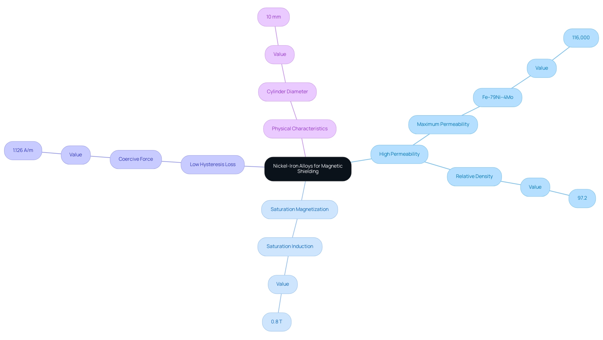 Each branch represents a key property of nickel-iron alloys, with color coding to differentiate among high permeability, saturation magnetization, low hysteresis loss, and physical characteristics.