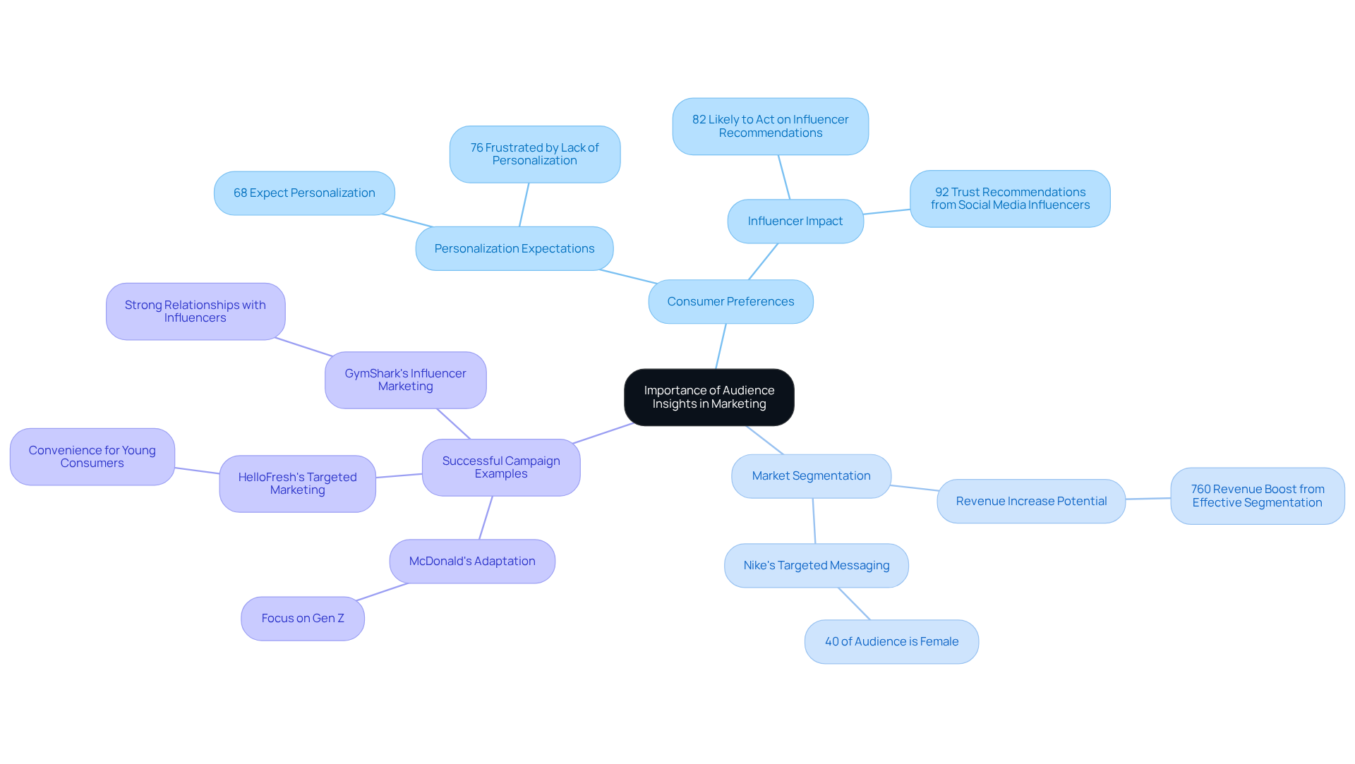 The central node represents the main topic, while branches show different aspects of audience insights. Each sub-branch provides additional details or statistics, helping you understand how these insights impact marketing strategies.