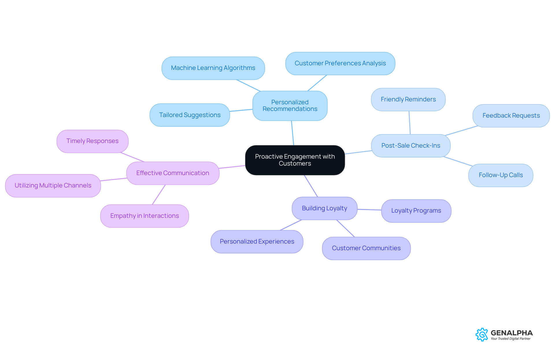 The center shows the main idea of engaging customers proactively. Each branch represents a different aspect of this engagement, with further details on how to implement these ideas. Follow the branches to explore how each part contributes to better customer relationships.