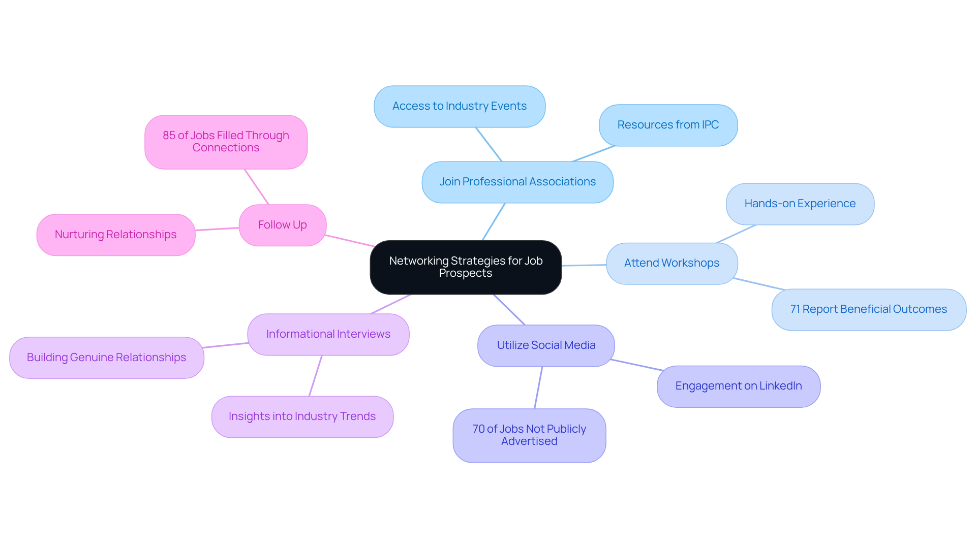 The central node represents the main theme of networking for job prospects. Each branch shows a specific strategy, and the sub-branches provide additional details and statistics that highlight the effectiveness of each approach. The central node represents the main theme of networking for job prospects. Each branch shows a specific strategy, and the sub-branches provide additional details and statistics that highlight the effectiveness of each approach.