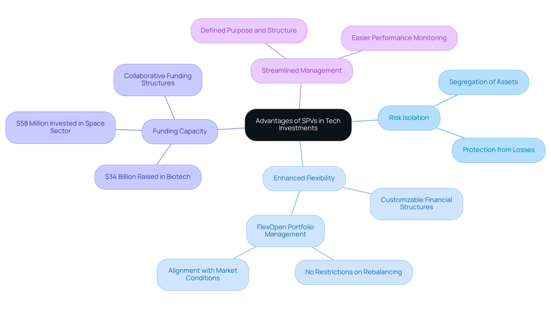 Each branch represents a key advantage of SPVs, with sub-branches providing specific details or examples related to each advantage.