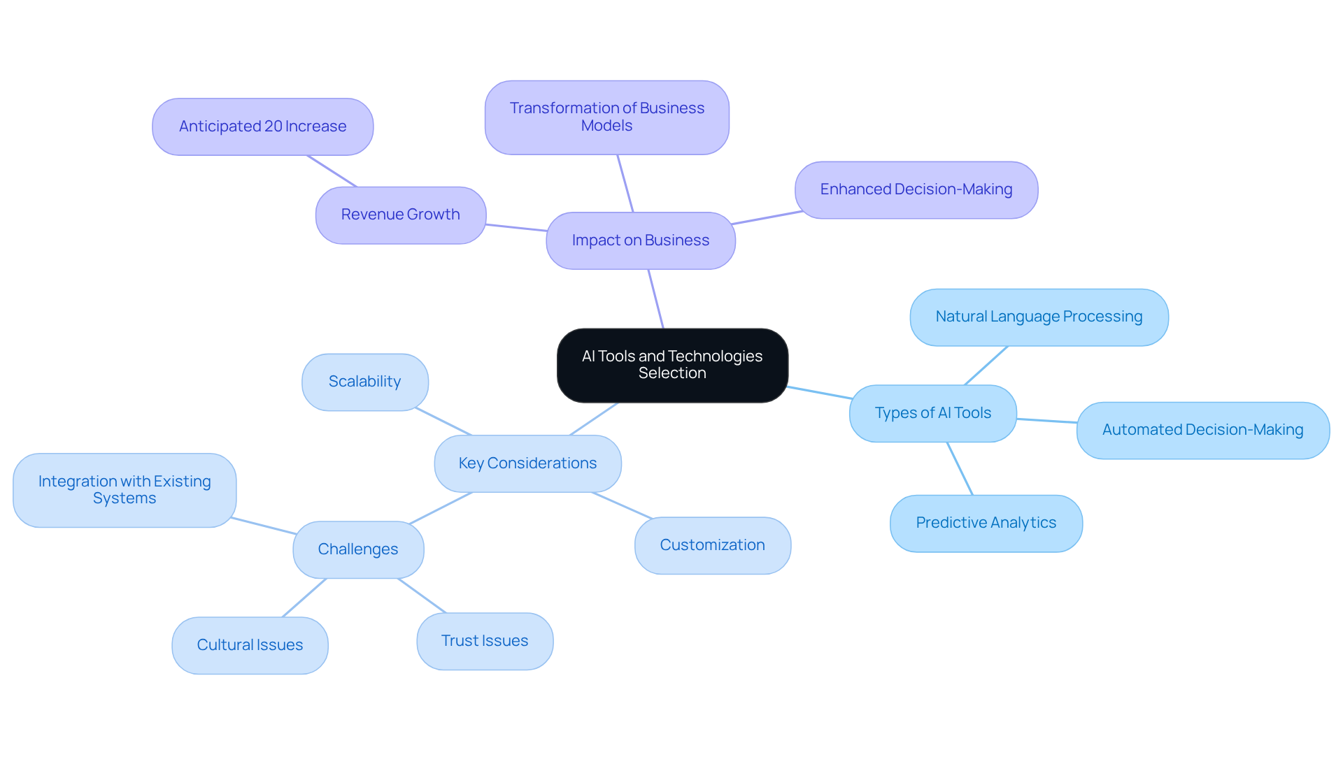 Start at the center with the main topic of AI tools selection, then follow the branches to explore different types of tools and important factors to consider. Each color represents a different category, helping you see how everything connects.