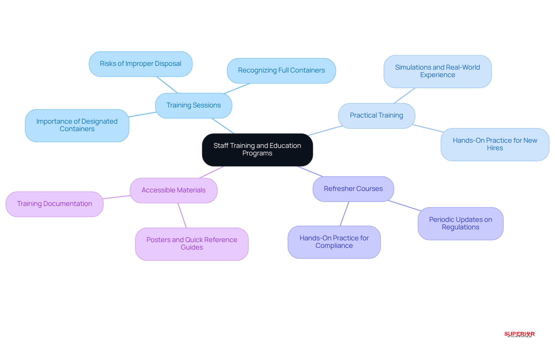 Start at the center with the main training program, then follow the branches to explore each key area and its specific focus points. This helps visualize how all parts work together to ensure effective needle management.