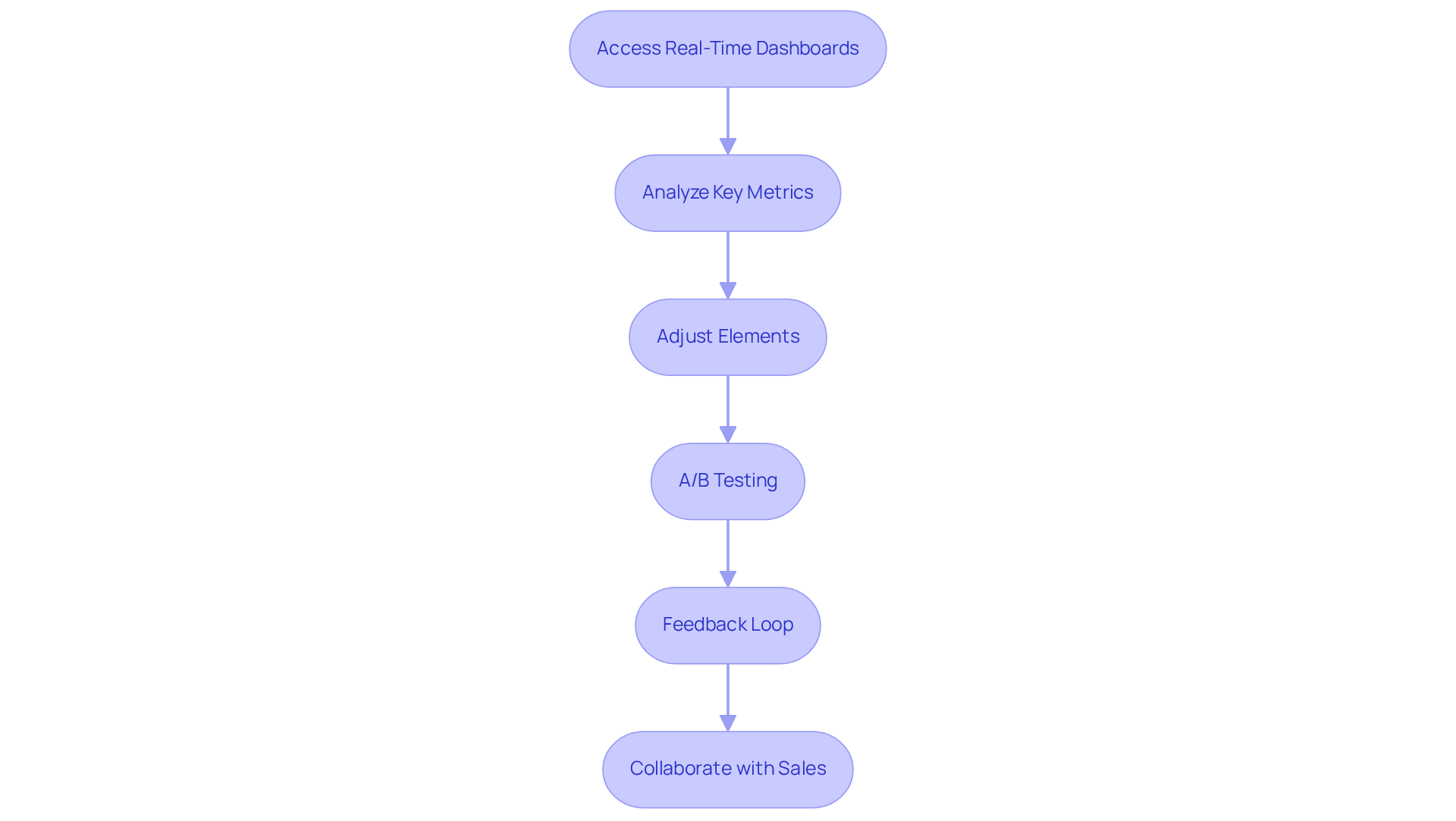 Each box represents a step in the process of optimizing campaign performance. Follow the arrows to see how each action leads to the next, helping you understand how to leverage real-time insights effectively.
