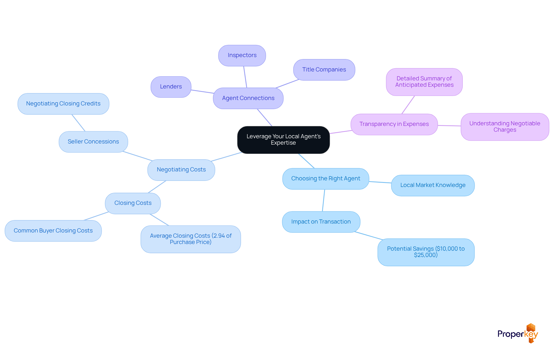 This mindmap shows how to effectively use your local agent's knowledge and connections in the home buying process. Each branch represents a key area to focus on, helping you understand how to maximize your savings and streamline your experience.