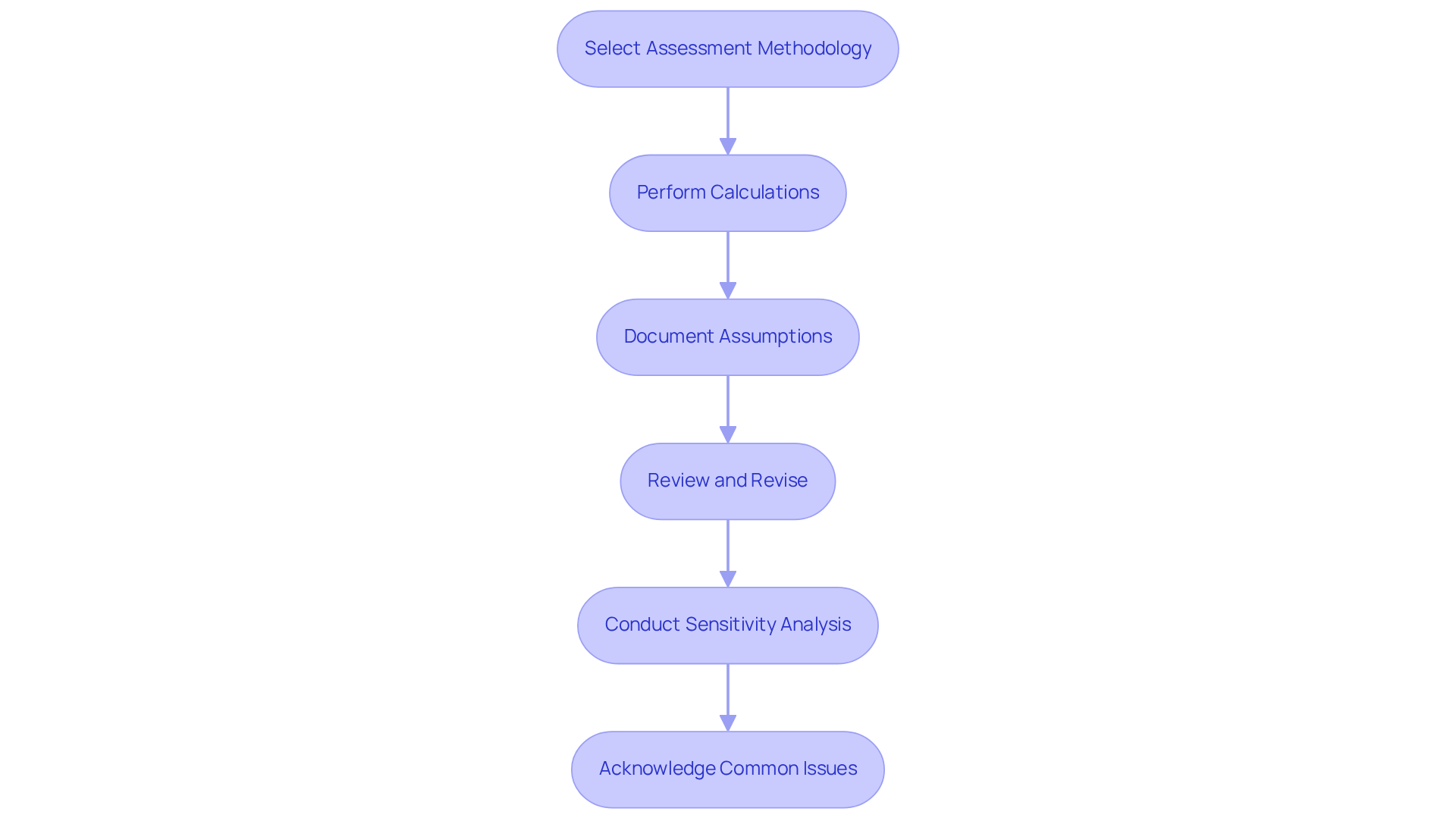 This flowchart outlines the critical steps in executing a valuation analysis. Start at the top and follow the arrows down to see how each step leads to the next, ensuring a thorough and credible assessment. This flowchart outlines the critical steps in executing a valuation analysis. Start at the top and follow the arrows down to see how each step leads to the next, ensuring a thorough and credible assessment.