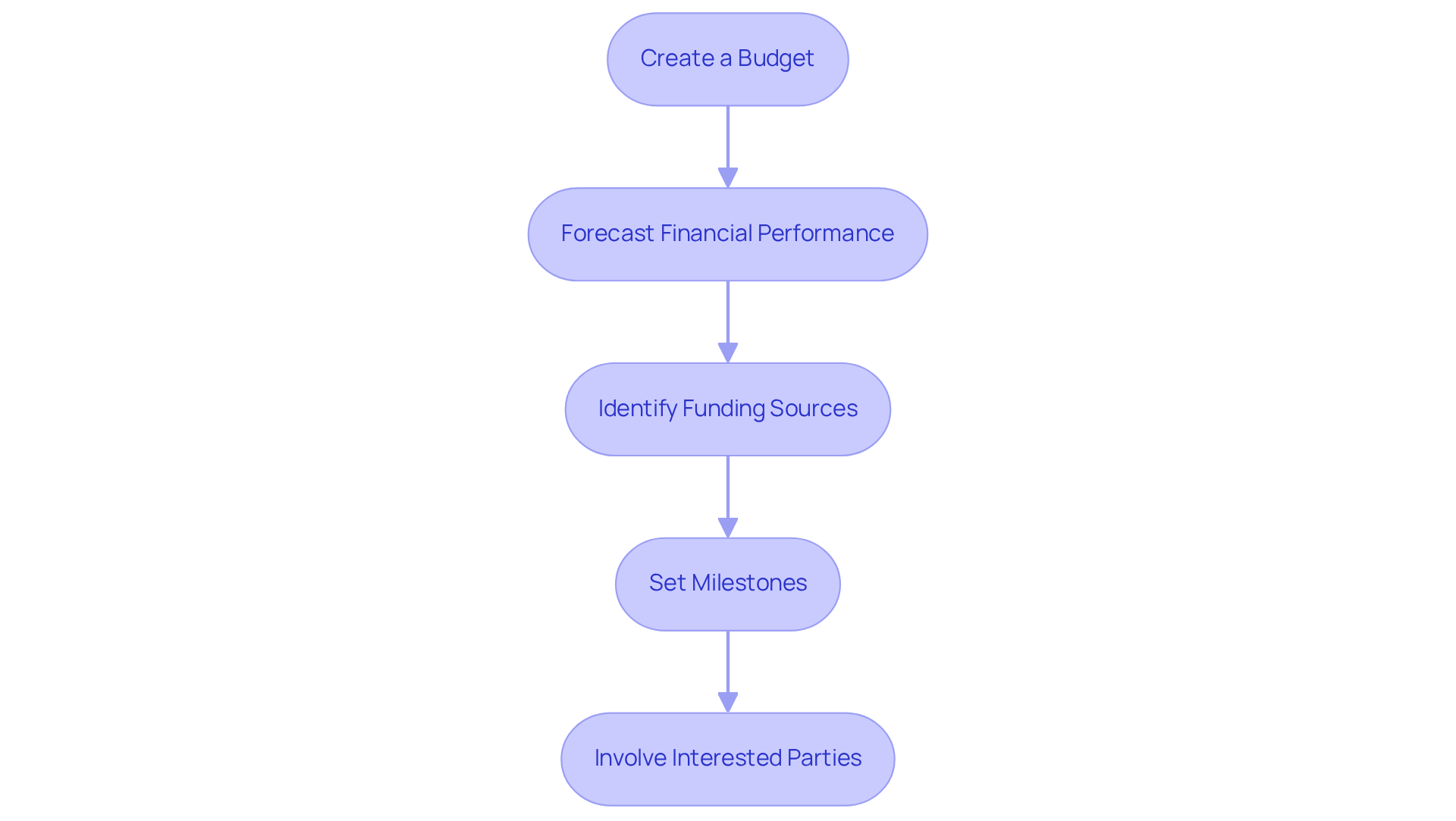 Each box represents a step in the financial planning process. Follow the arrows to see how each step leads to the next, guiding you through the development of a comprehensive financial strategy.
