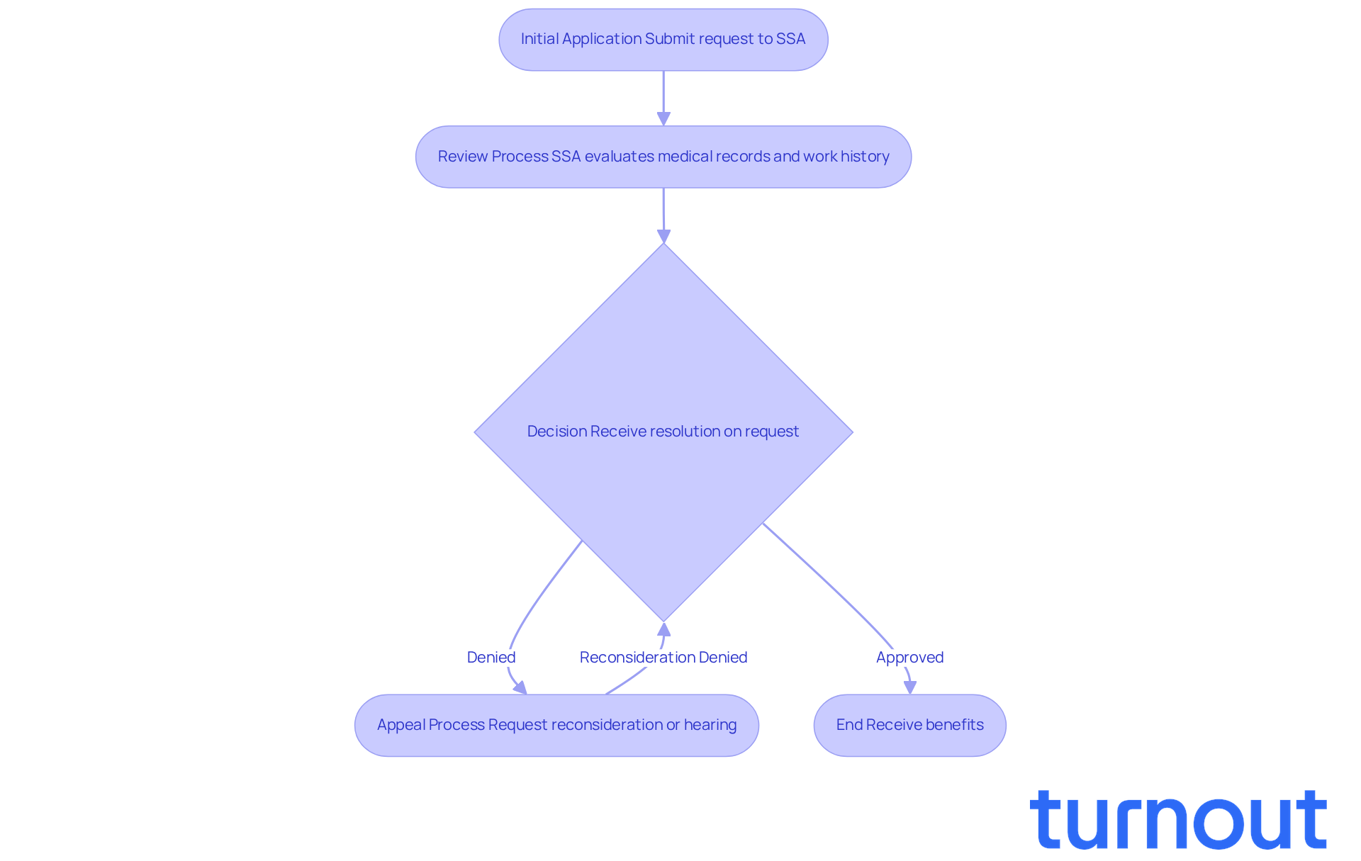 Each box represents a step in the SSD claims process. Follow the arrows to see how you move from one stage to the next, and what actions you need to take at each point. Each box represents a step in the SSD claims process. Follow the arrows to see how you move from one stage to the next, and what actions you need to take at each point.
