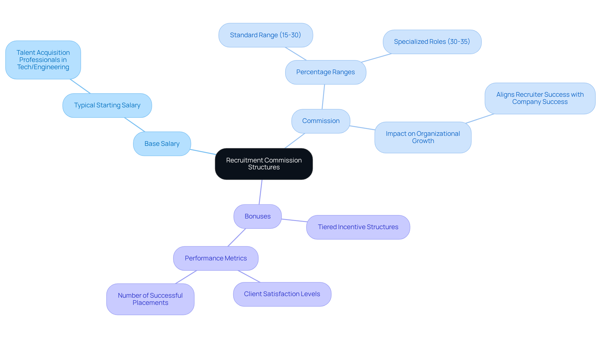 The center represents the overall commission structure, with branches showing key components. Each branch details how base salary, commission, and bonuses work together to motivate recruiters and enhance organizational effectiveness. The center represents the overall commission structure, with branches showing key components. Each branch details how base salary, commission, and bonuses work together to motivate recruiters and enhance organizational effectiveness.